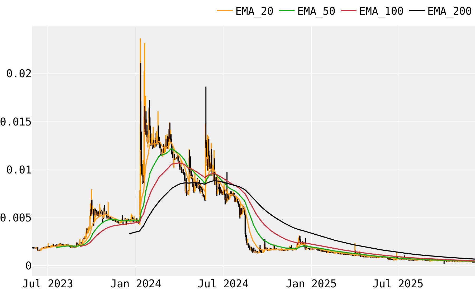 Blockchain Brawlers BRWL Exponential moving averages