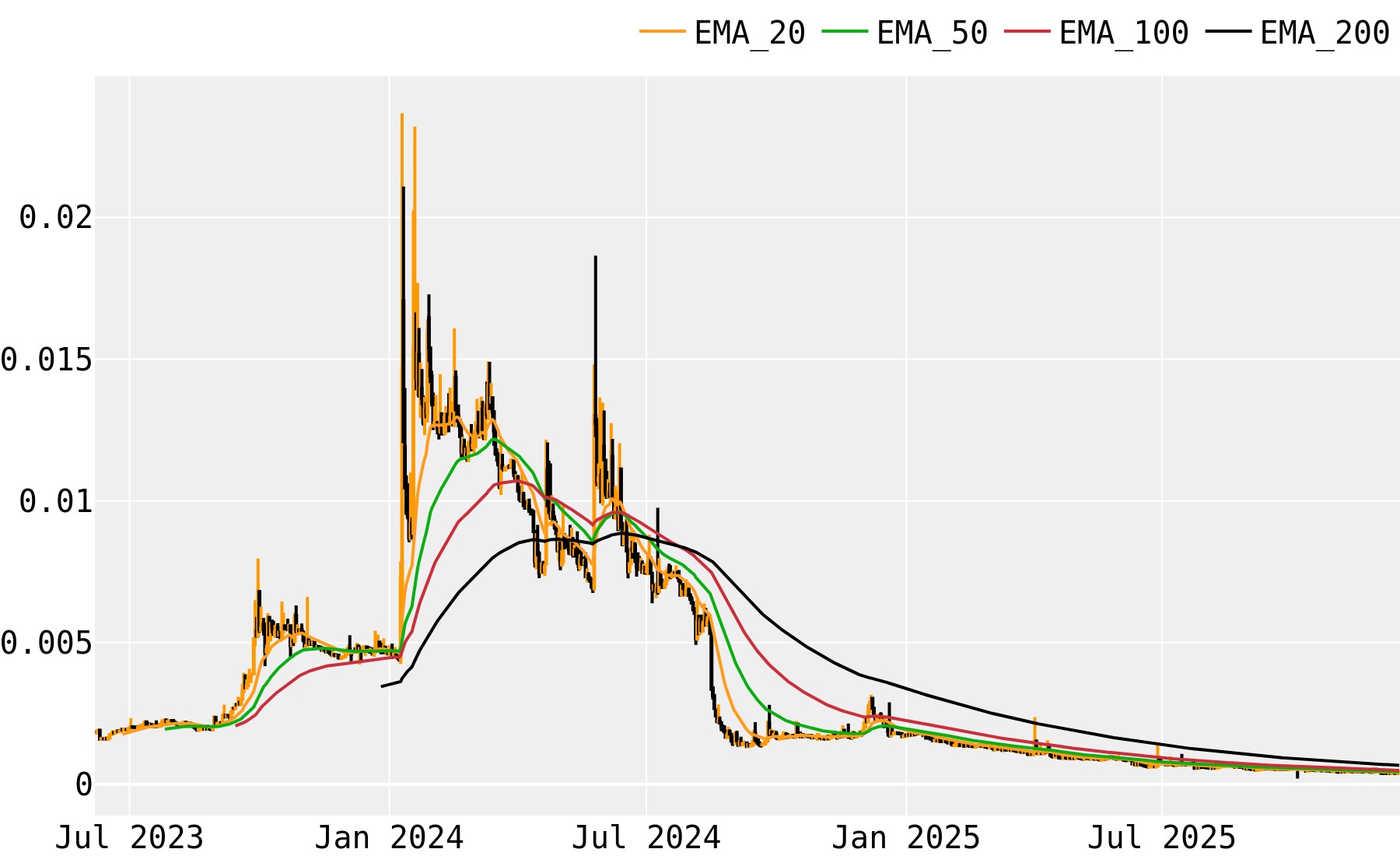 Blockchain Brawlers BRWL Экспоненциальные скользящие средние