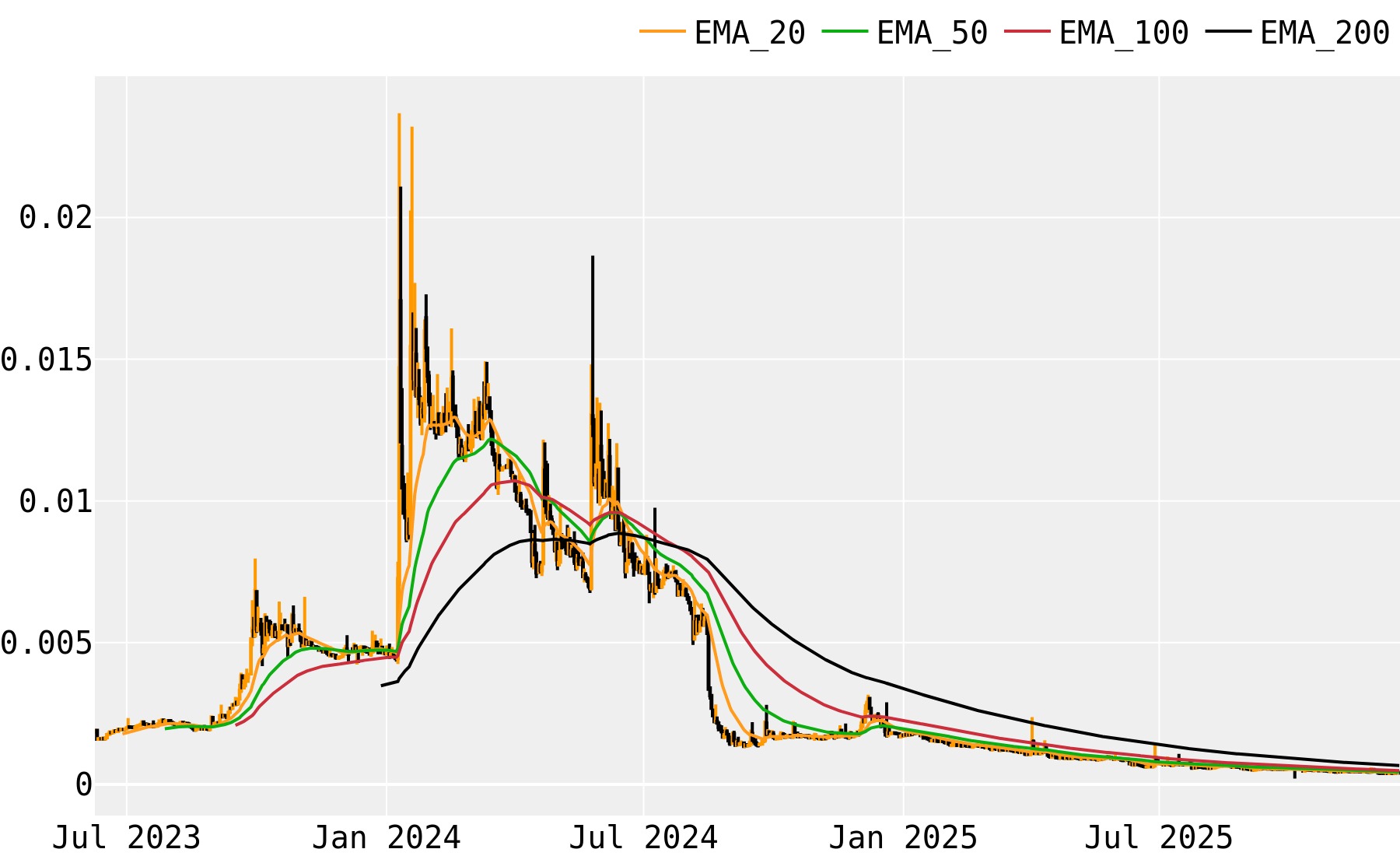 Blockchain Brawlers Üstel Hareketli Ortalamaları
