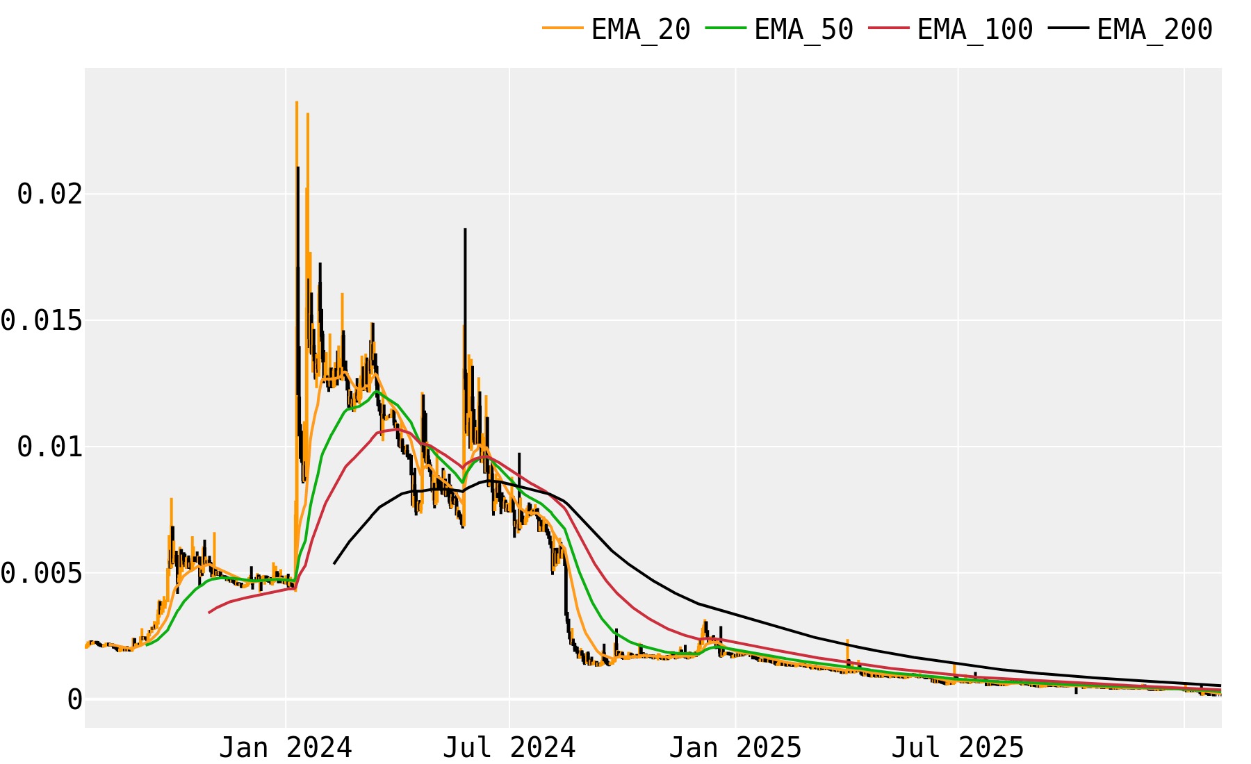 Blockchain Brawlers Üstel Hareketli Ortalamaları
