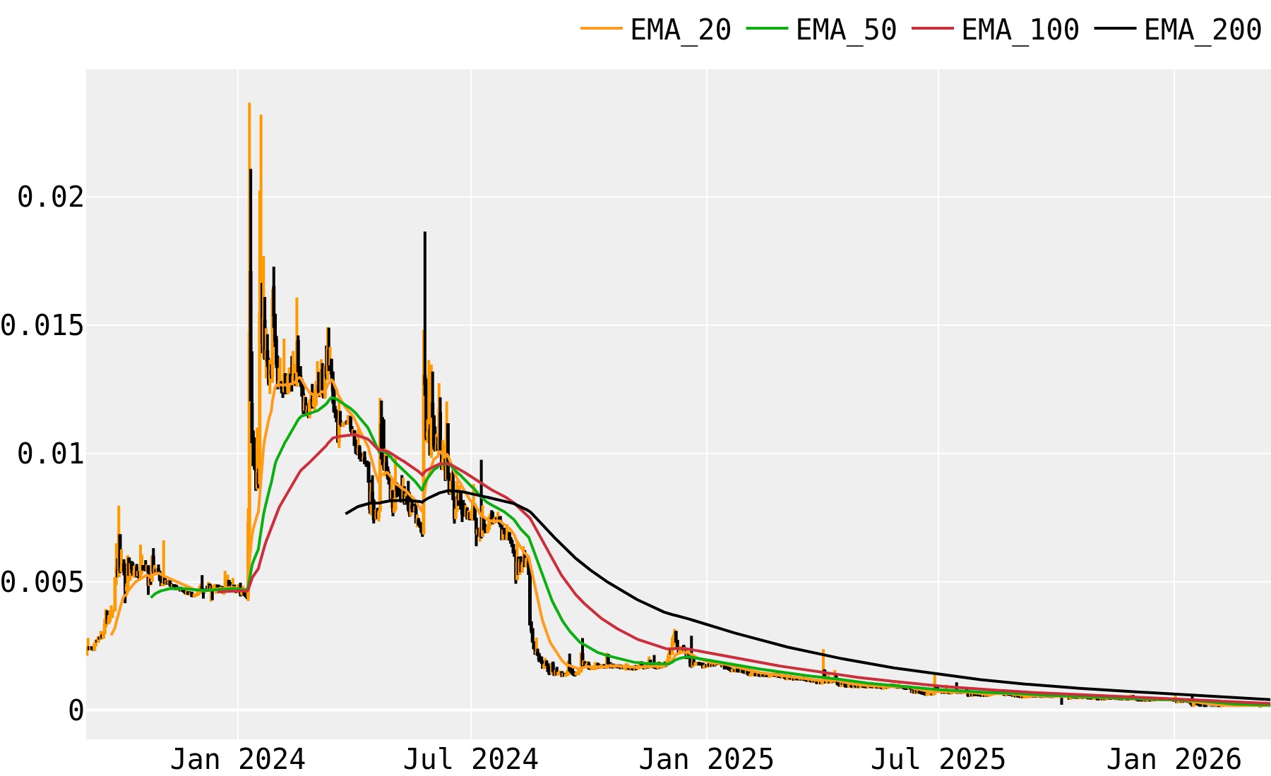 Medias móviles exponenciales de Blockchain Brawlers
