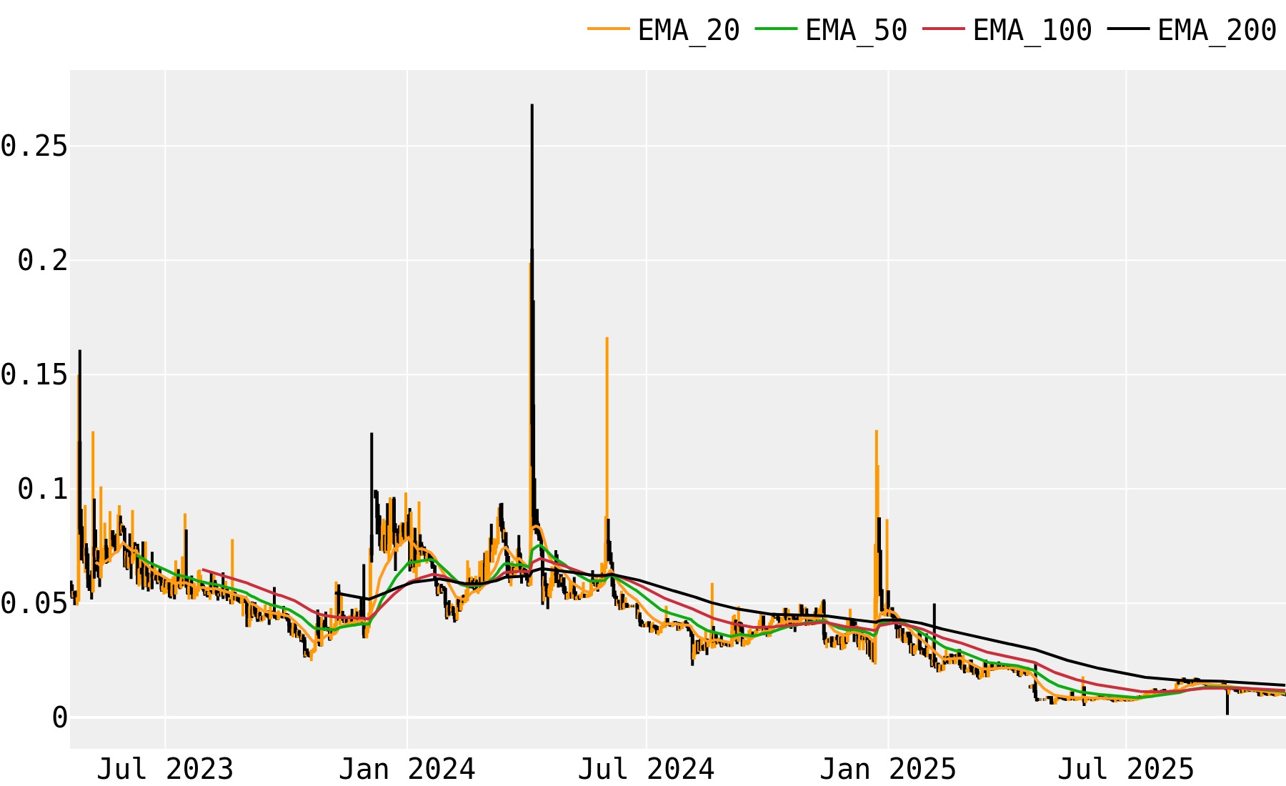 Blockchain Cuties Universe Governance Exponentiell gleitende Durchschnitte
