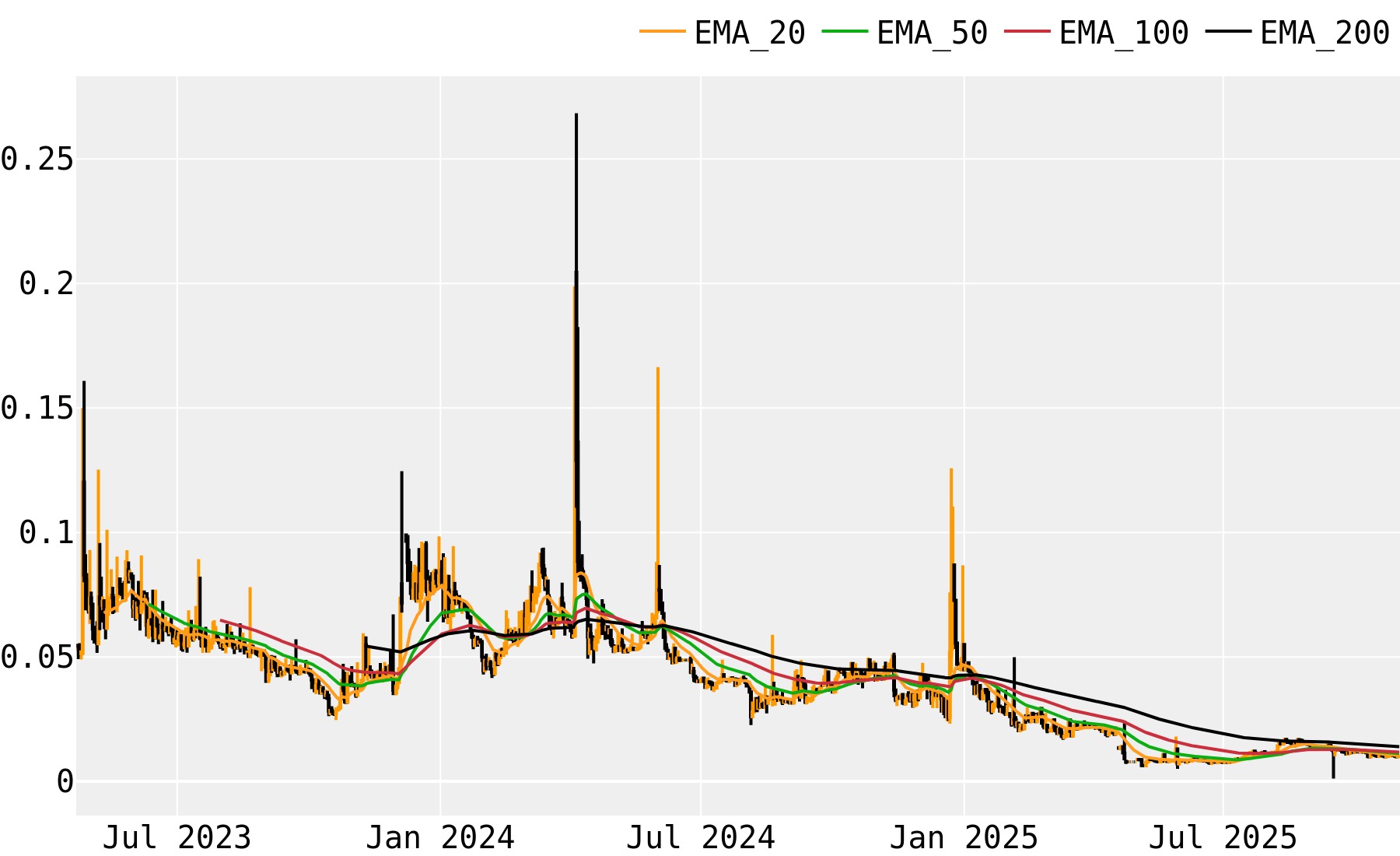 Medias móviles exponenciales de Blockchain Cuties Universe Governance