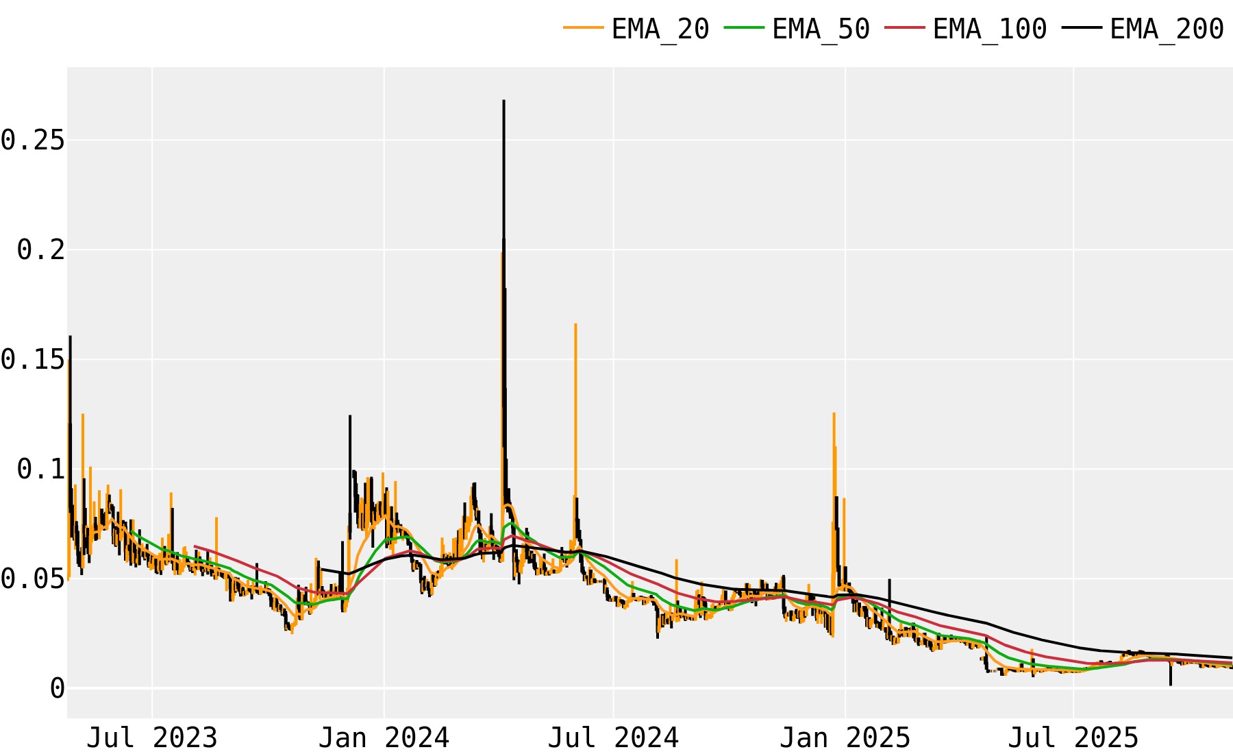 Blockchain Cuties Universe Governance BCUG Экспоненциальные скользящие средние