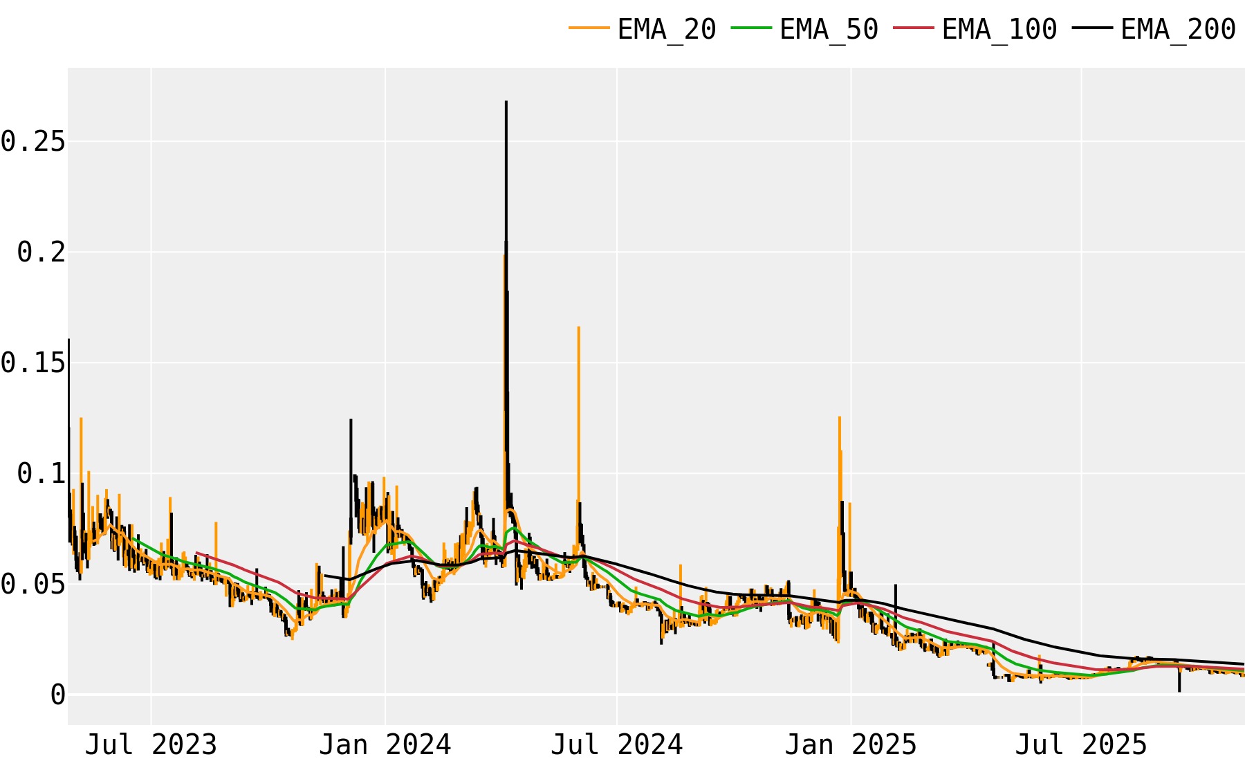 Blockchain Cuties Universe Governance BCUG Exponential moving averages