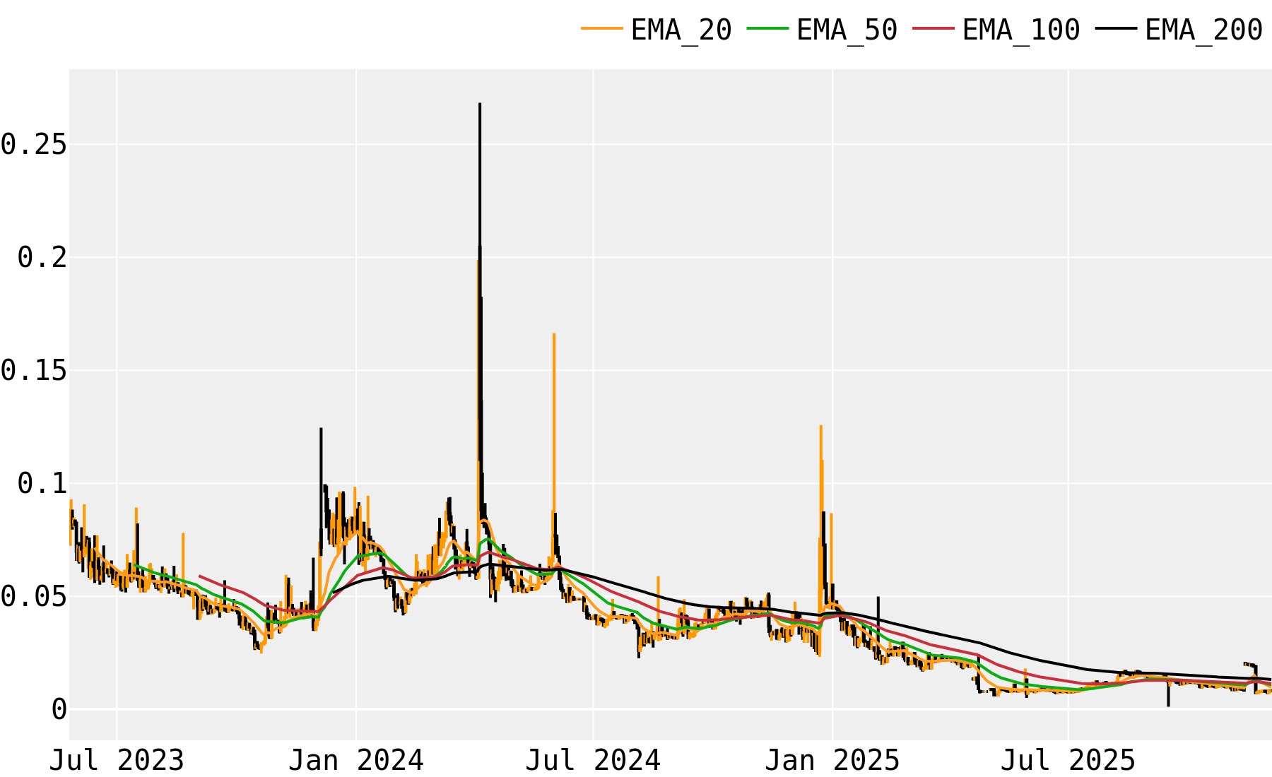 Blockchain Cuties Universe Governance BCUG Exponential moving averages