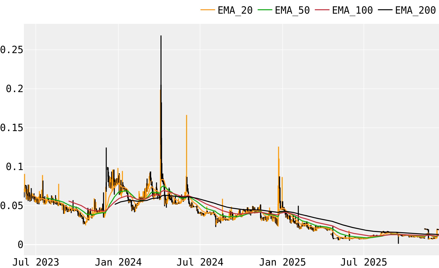 Medias móviles exponenciales de Blockchain Cuties Universe Governance