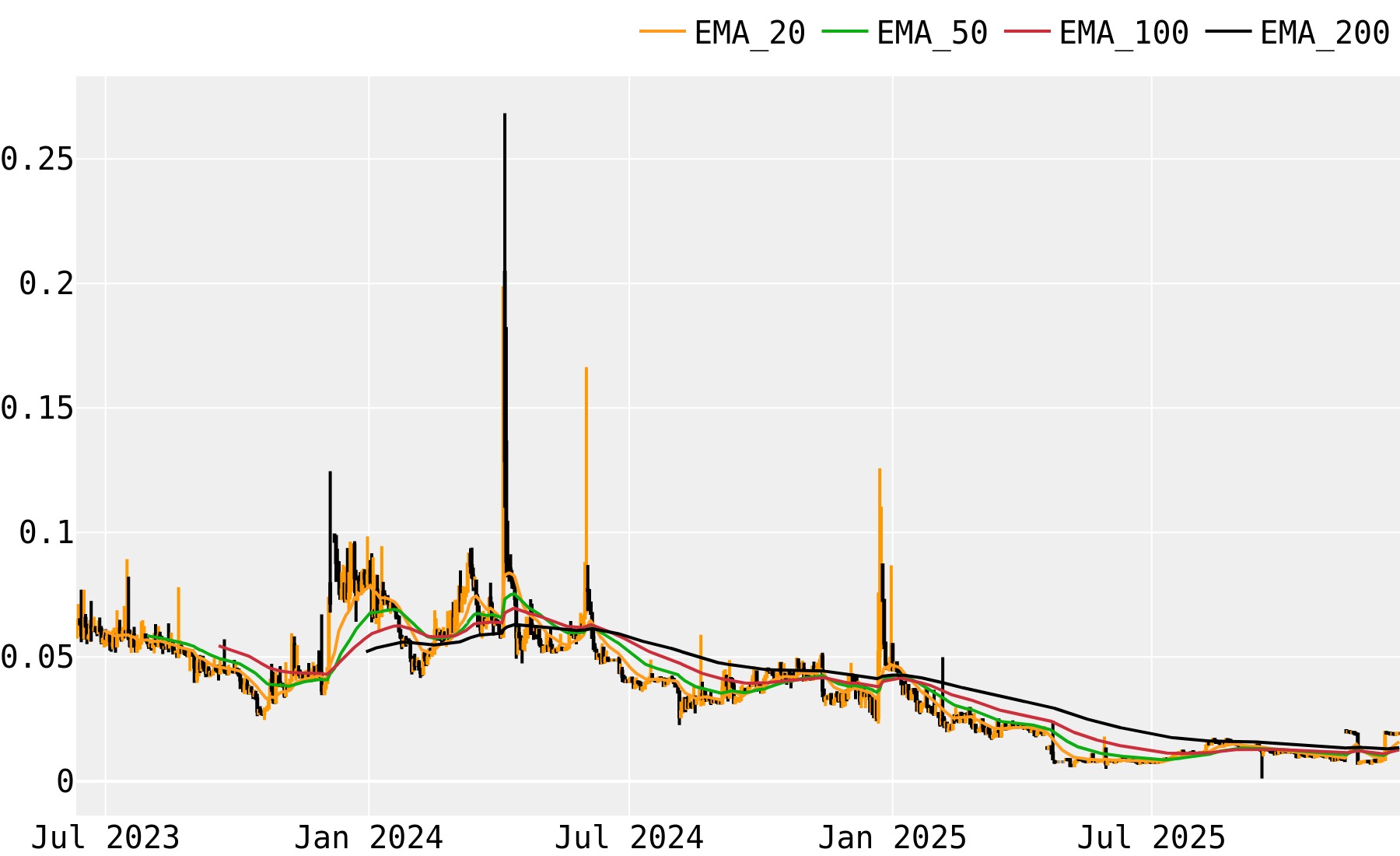 Blockchain Cuties Universe Governance BCUG Экспоненциальные скользящие средние
