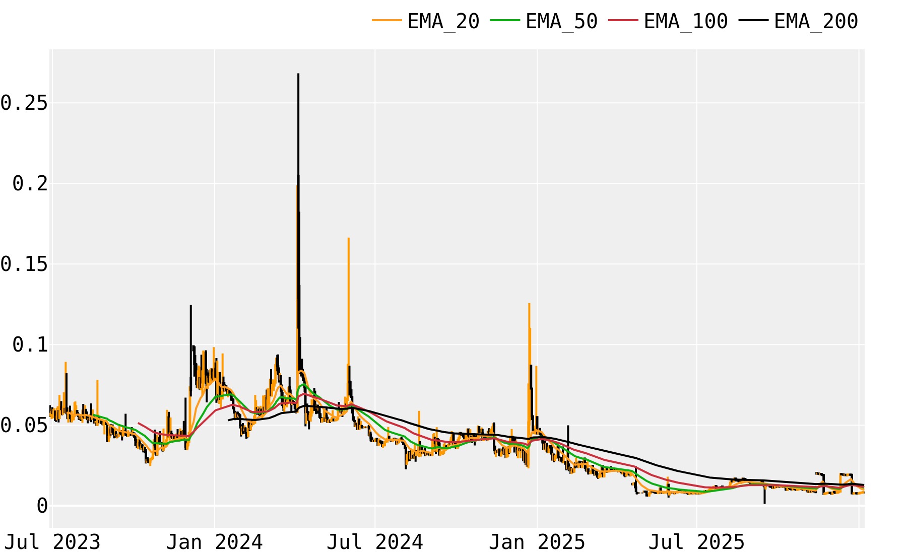 Blockchain Cuties Universe Governance BCUG Экспоненциальные скользящие средние