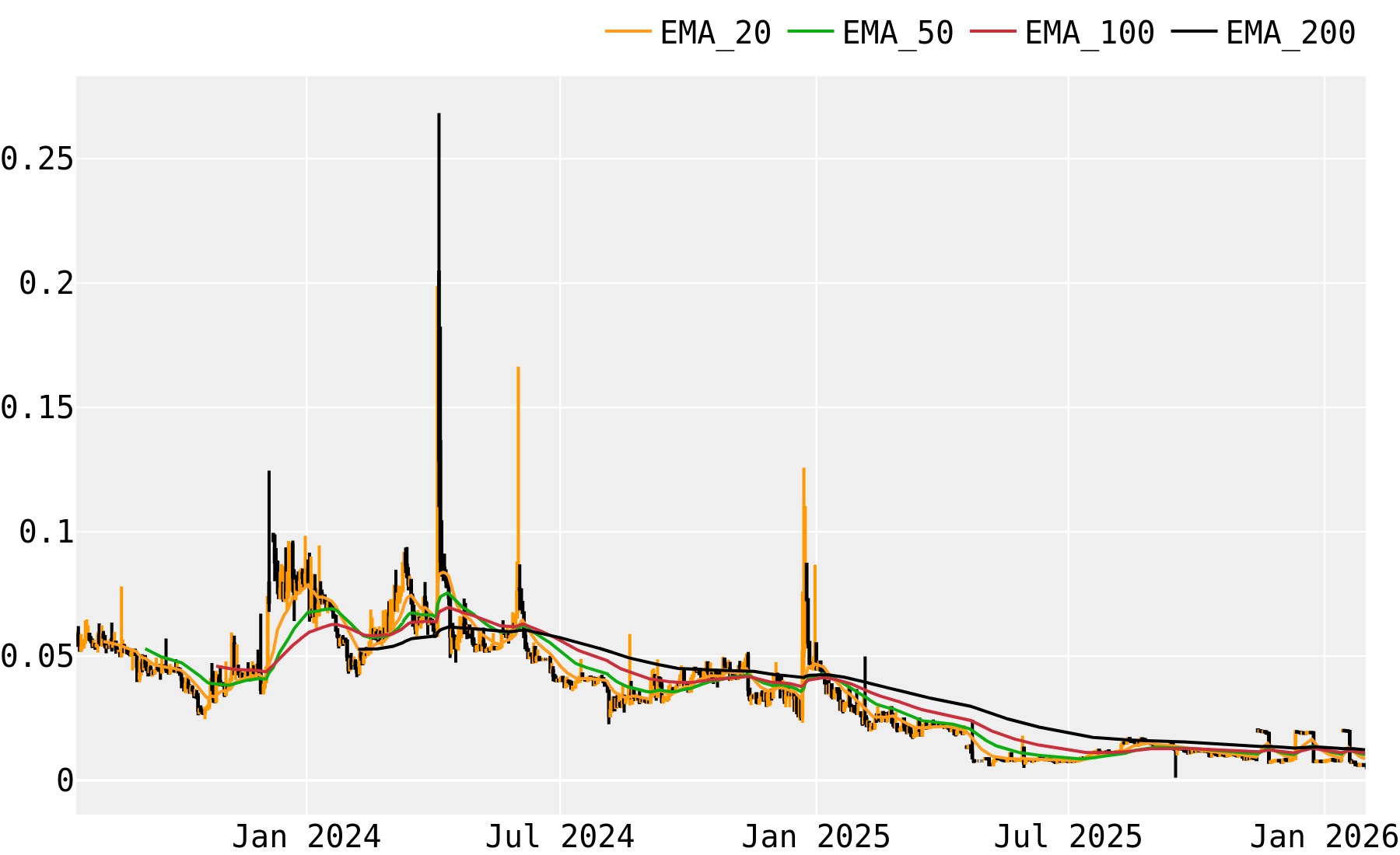 Medias móviles exponenciales de Blockchain Cuties Universe Governance
