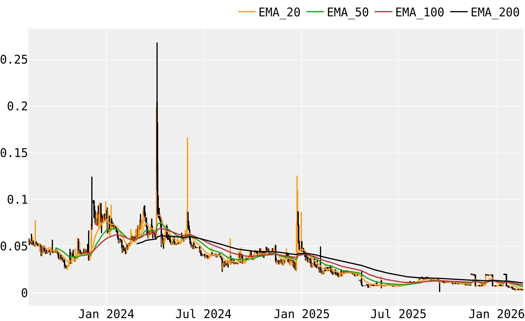 Blockchain Cuties Universe Governance BCUG Экспоненциальные скользящие средние