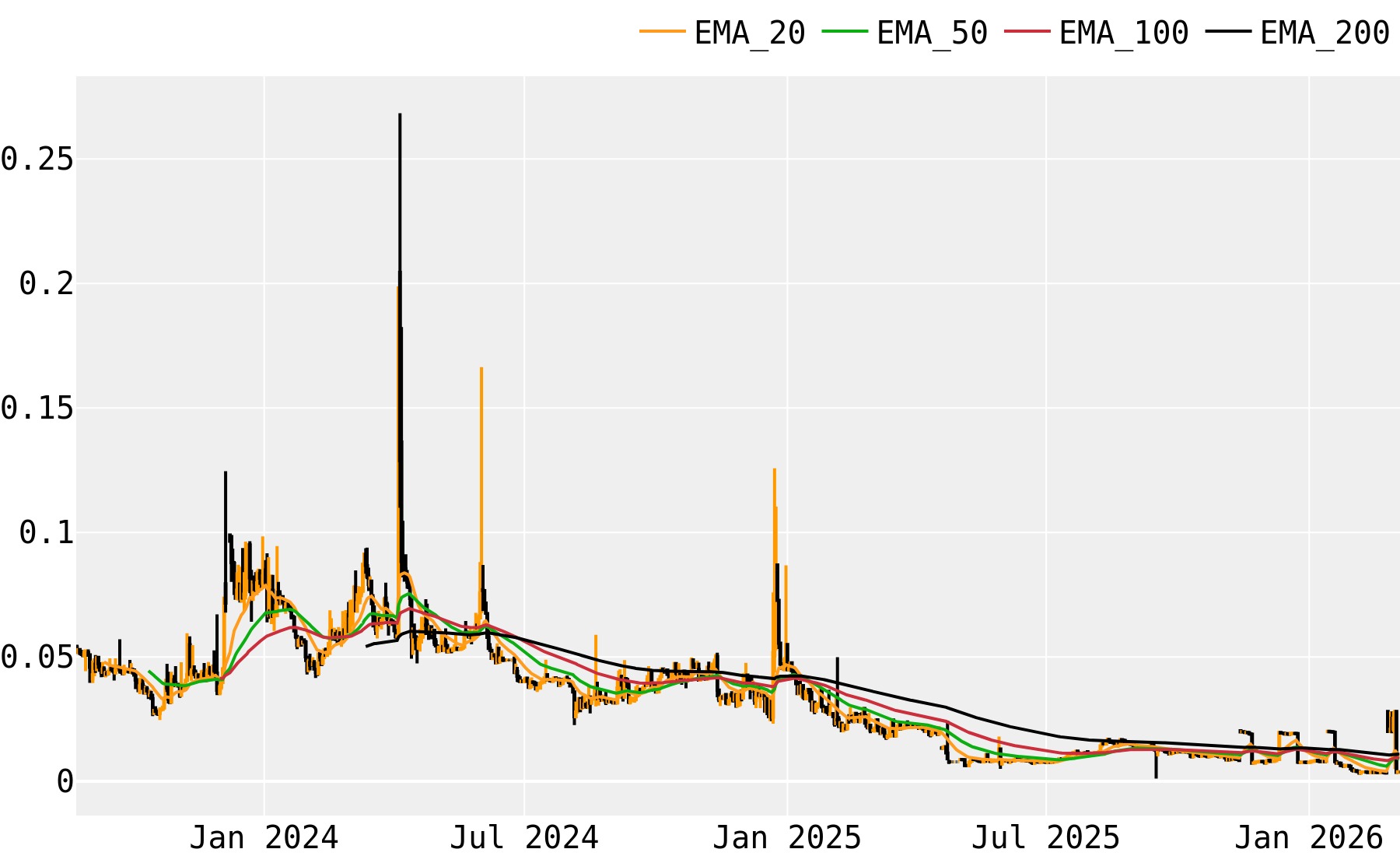 Blockchain Cuties Universe Governance BCUG Экспоненциальные скользящие средние