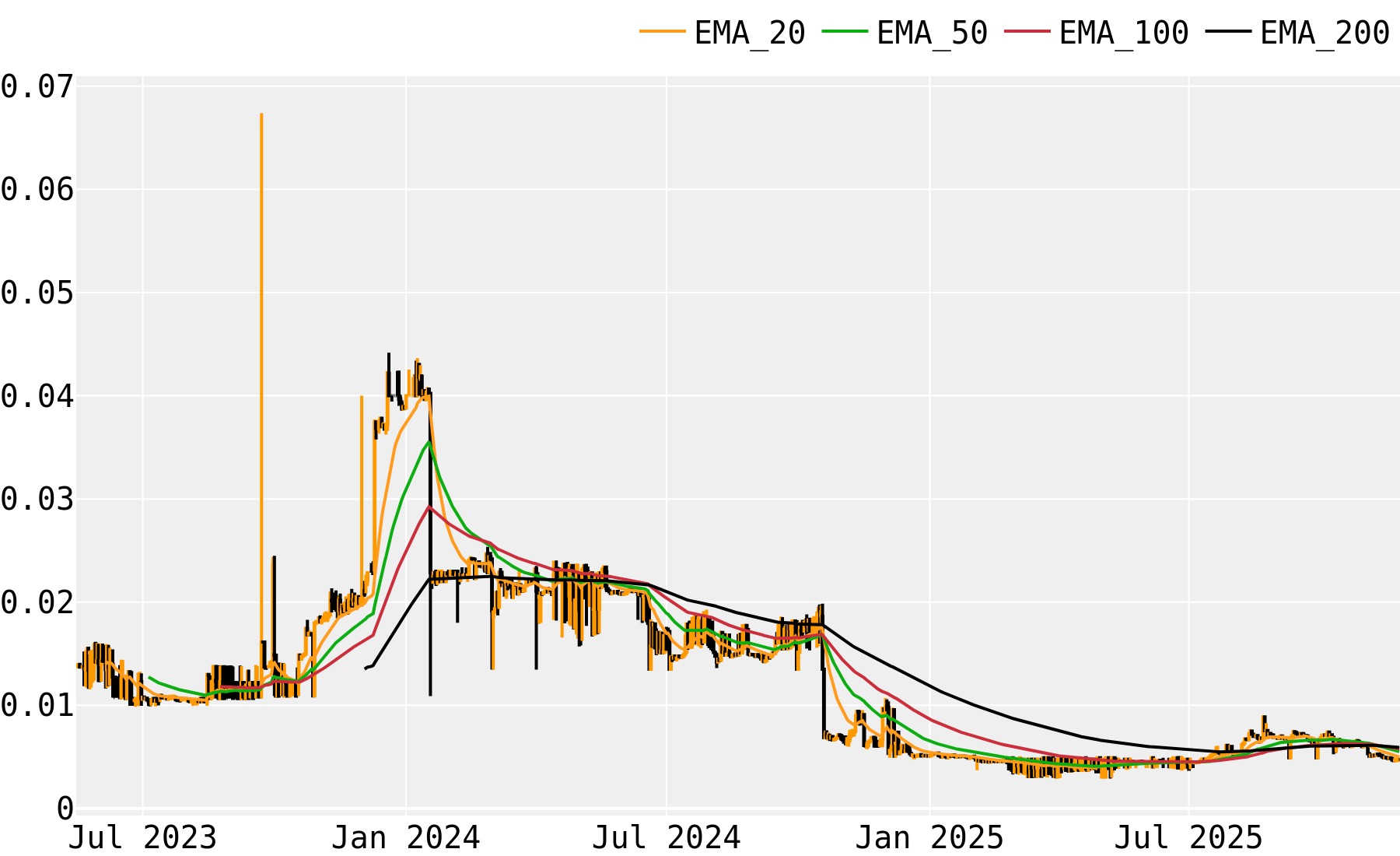 Blockchain Cuties Universe CUTE Exponential moving averages