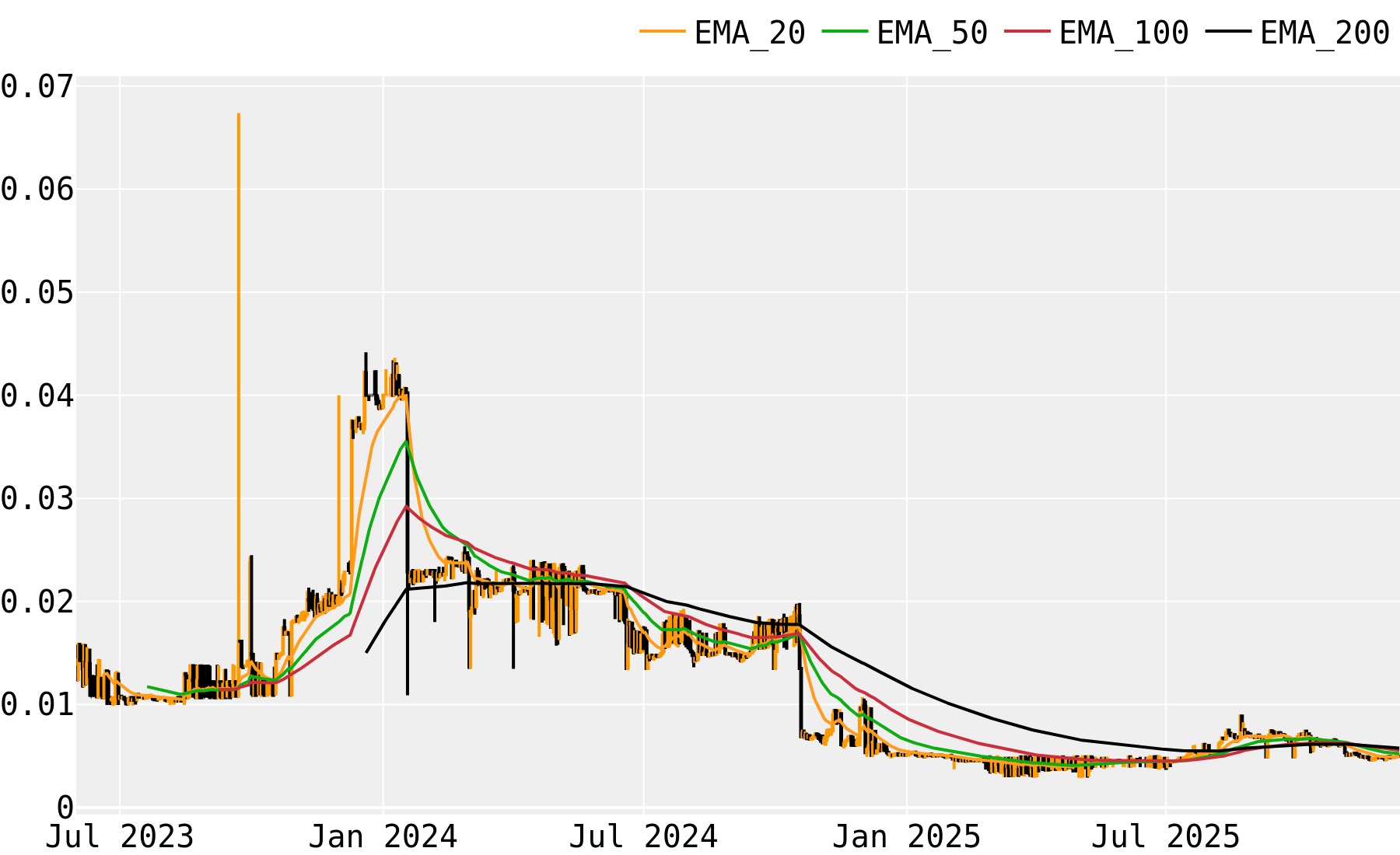Blockchain Cuties Universe CUTE Exponential moving averages