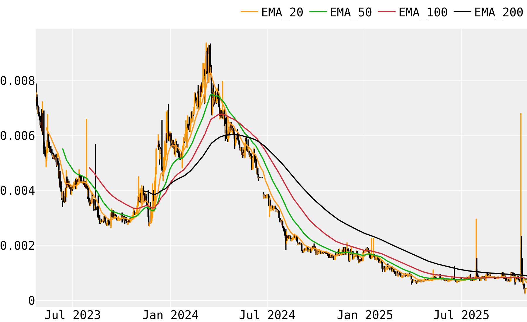 Blockchain Monster Hunt Üstel Hareketli Ortalamaları