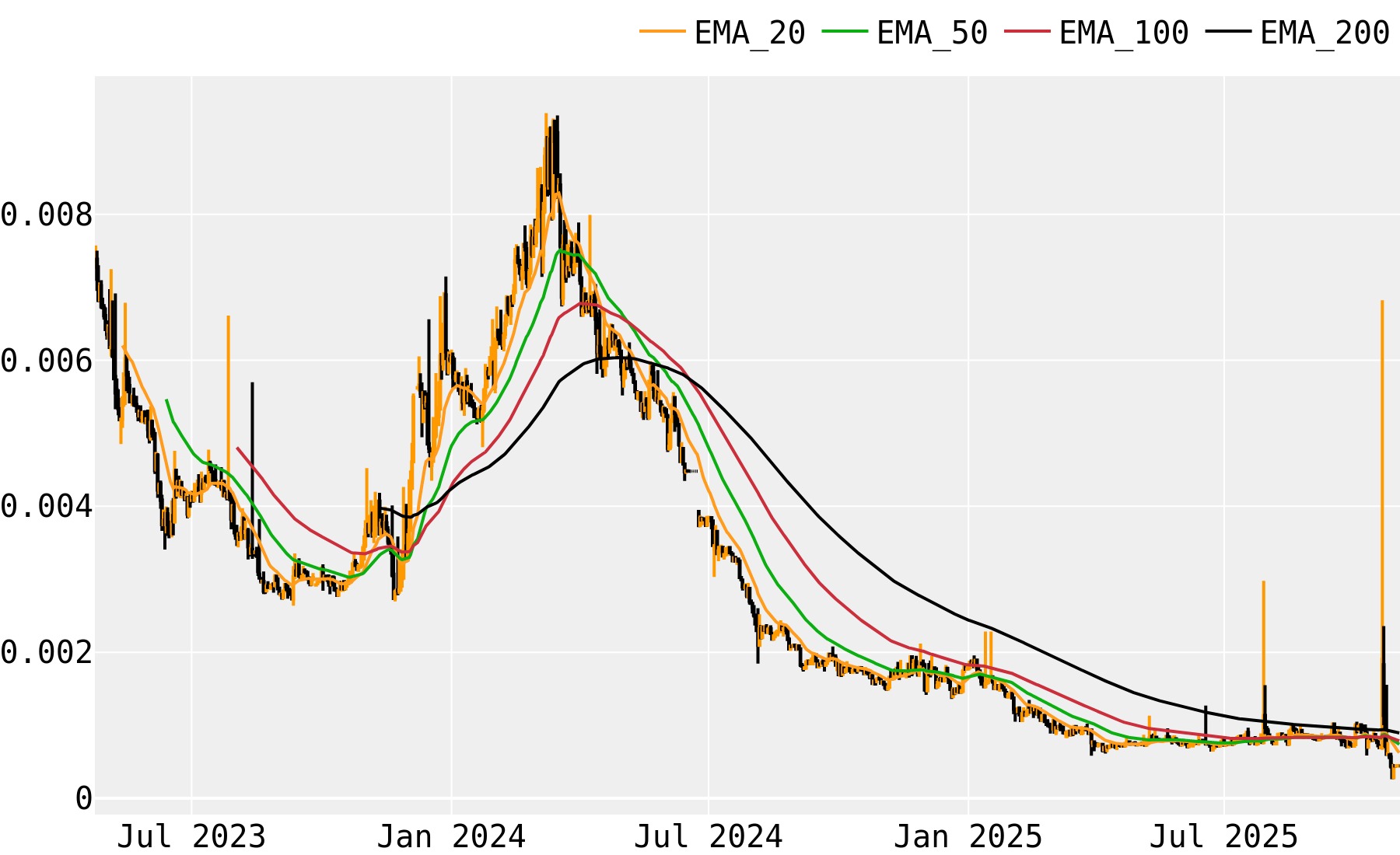 Medias móviles exponenciales de Blockchain Monster Hunt