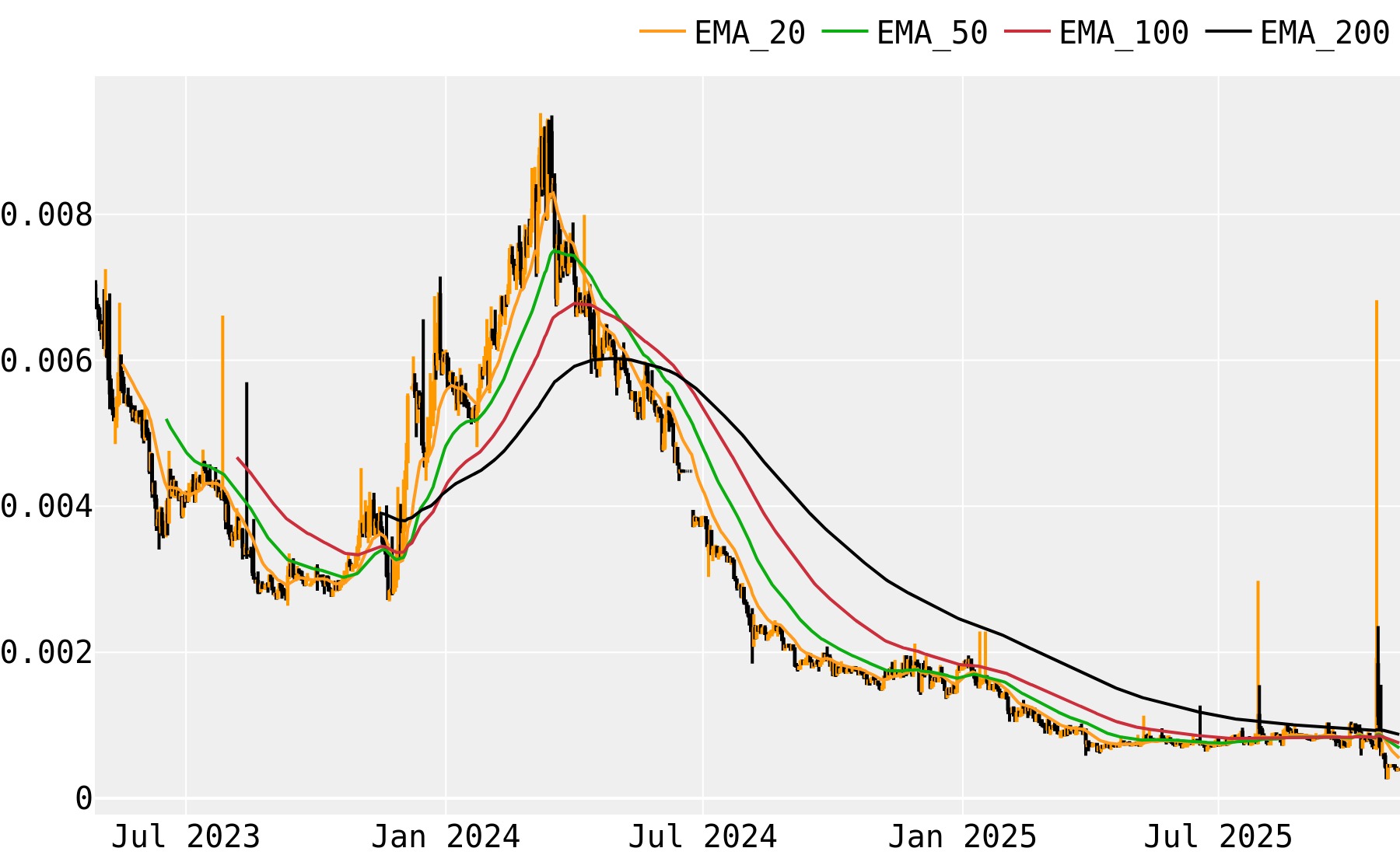 Blockchain Monster Hunt BCMC Exponential moving averages