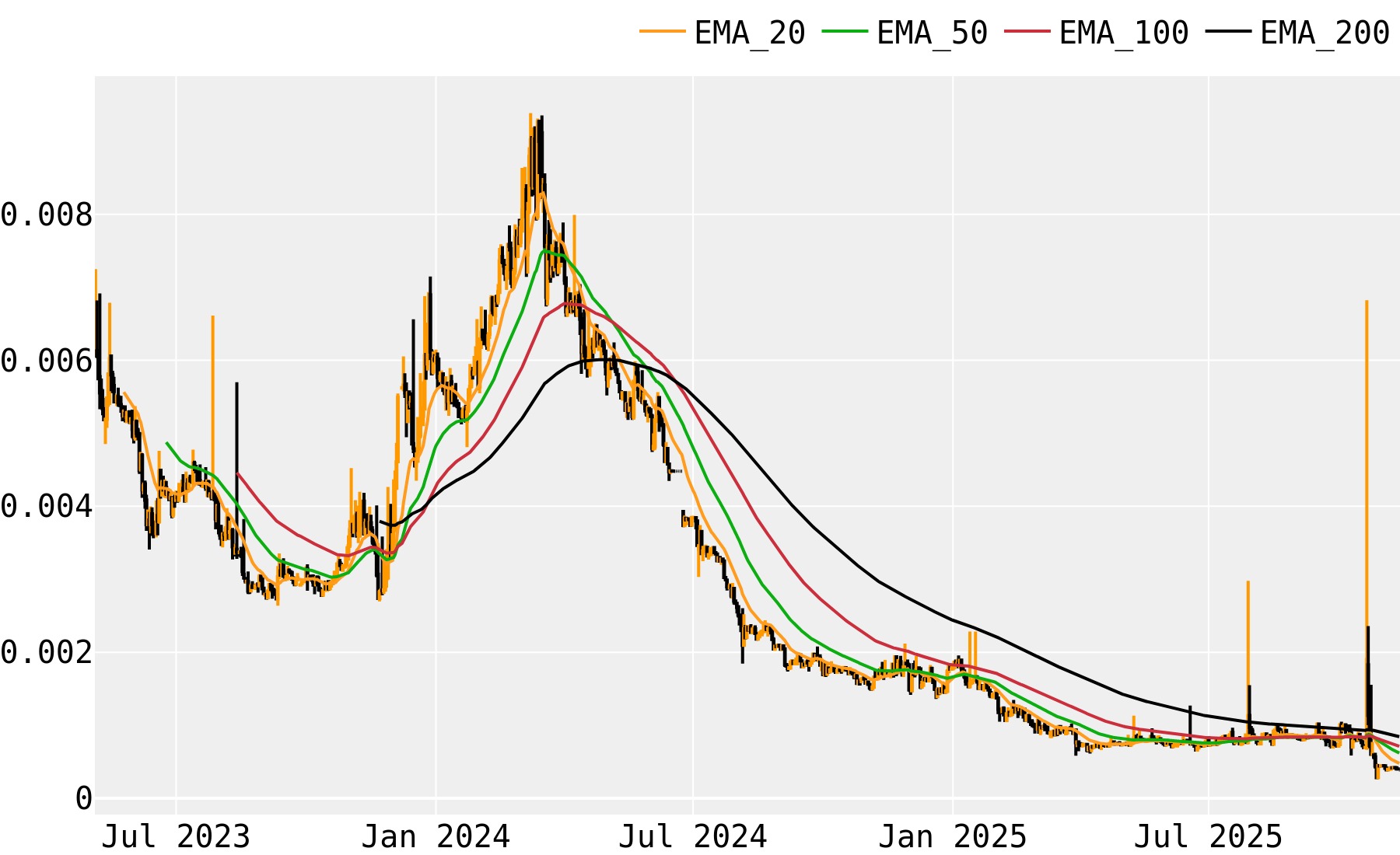 Blockchain Monster Hunt BCMC Exponential moving averages