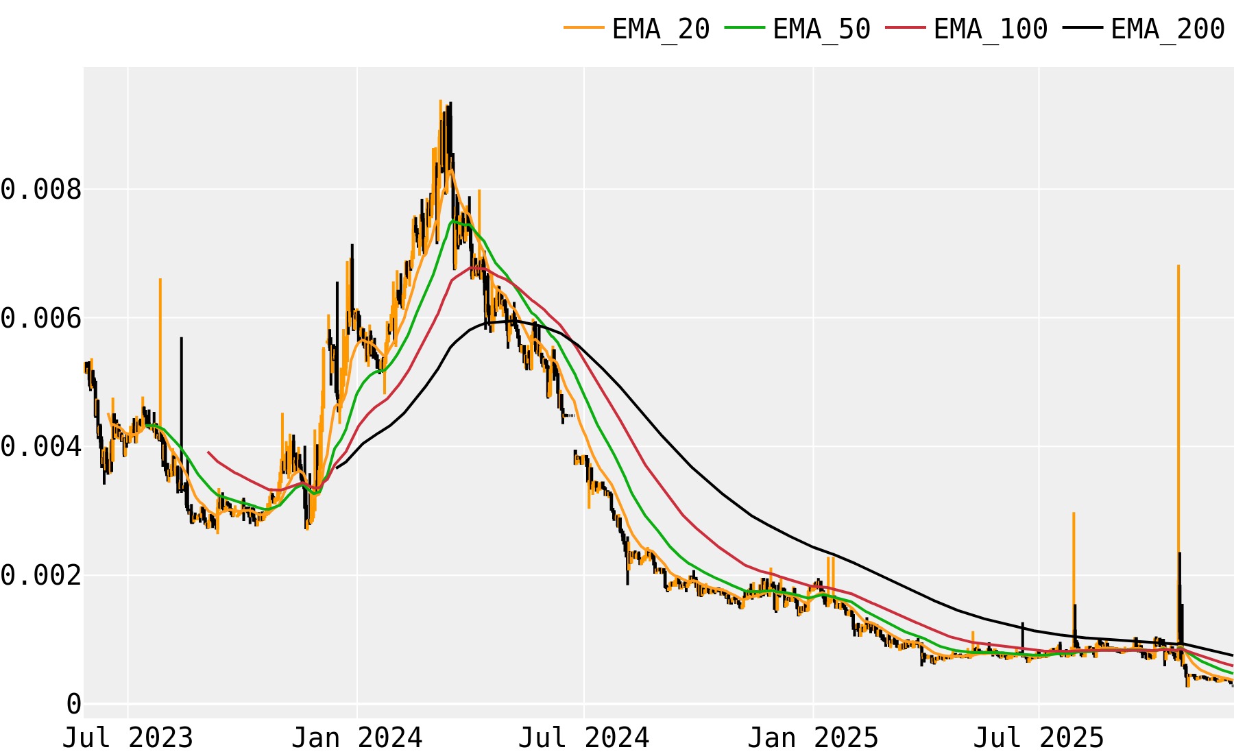 Blockchain Monster Hunt BCMC Exponential moving averages