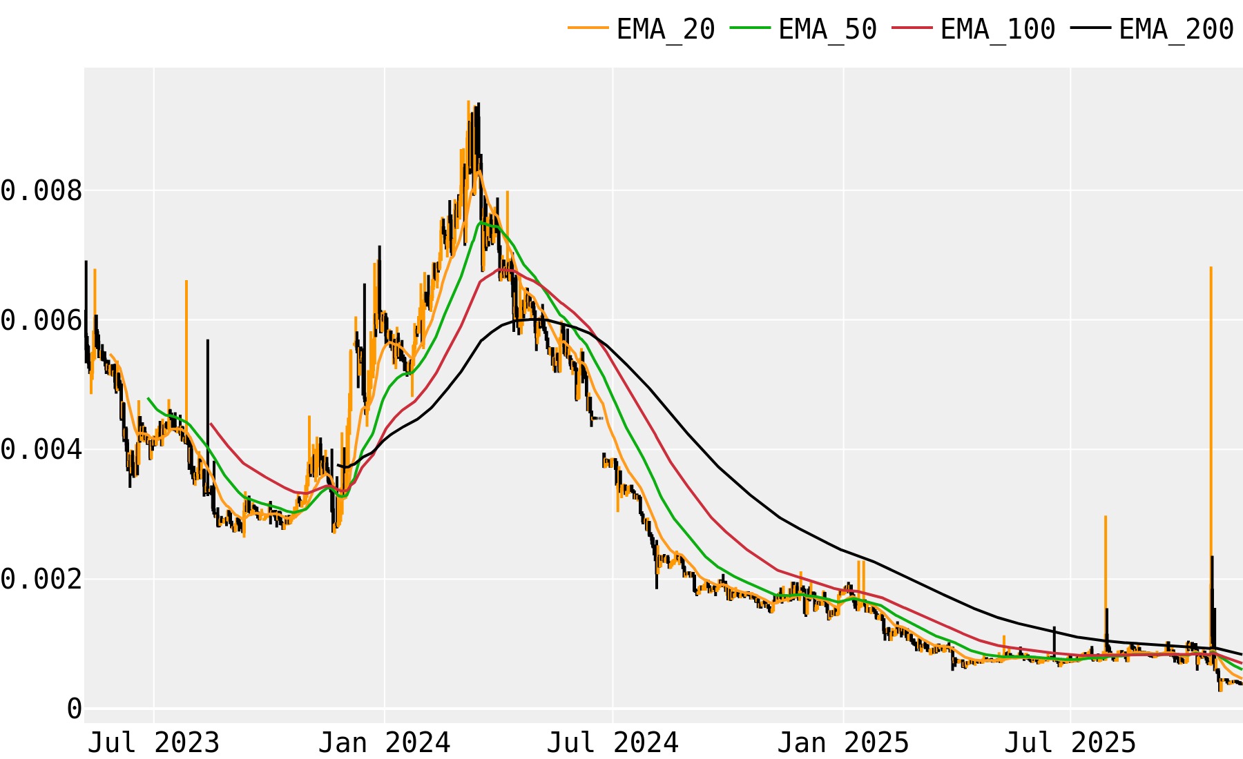 Blockchain Monster Hunt BCMC Exponential moving averages