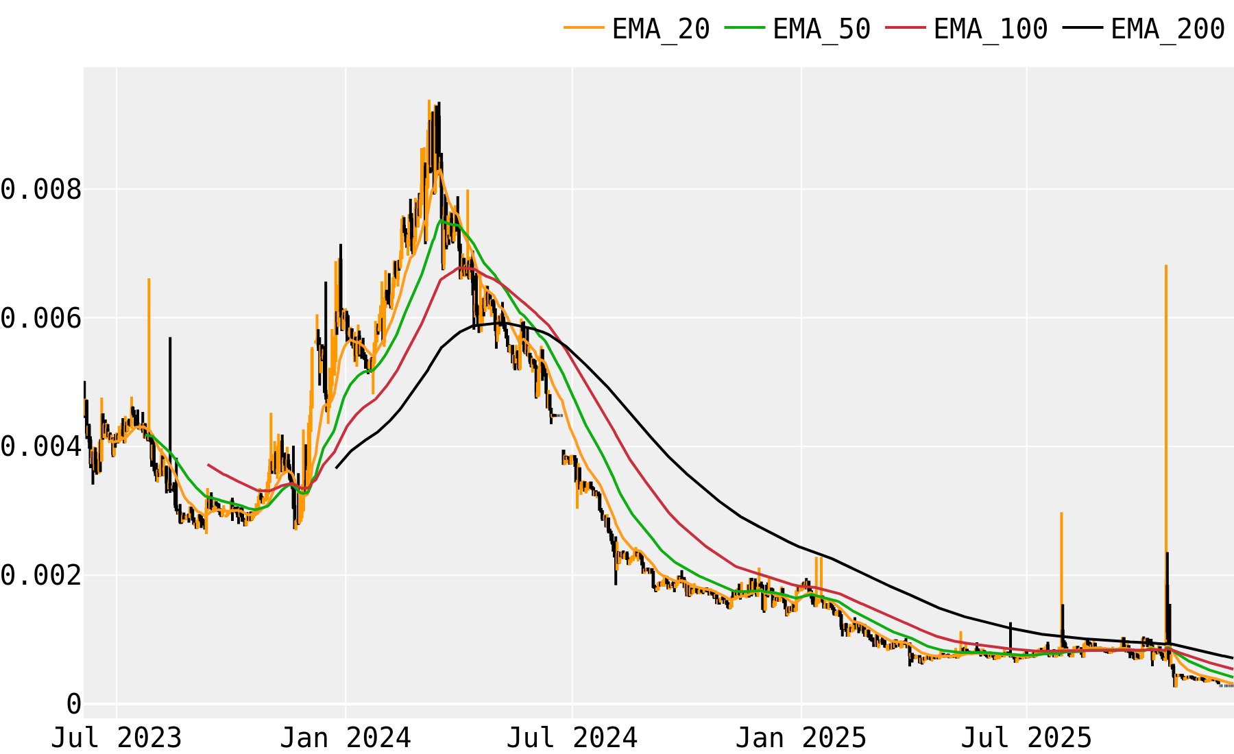 Blockchain Monster Hunt BCMC Exponential moving averages