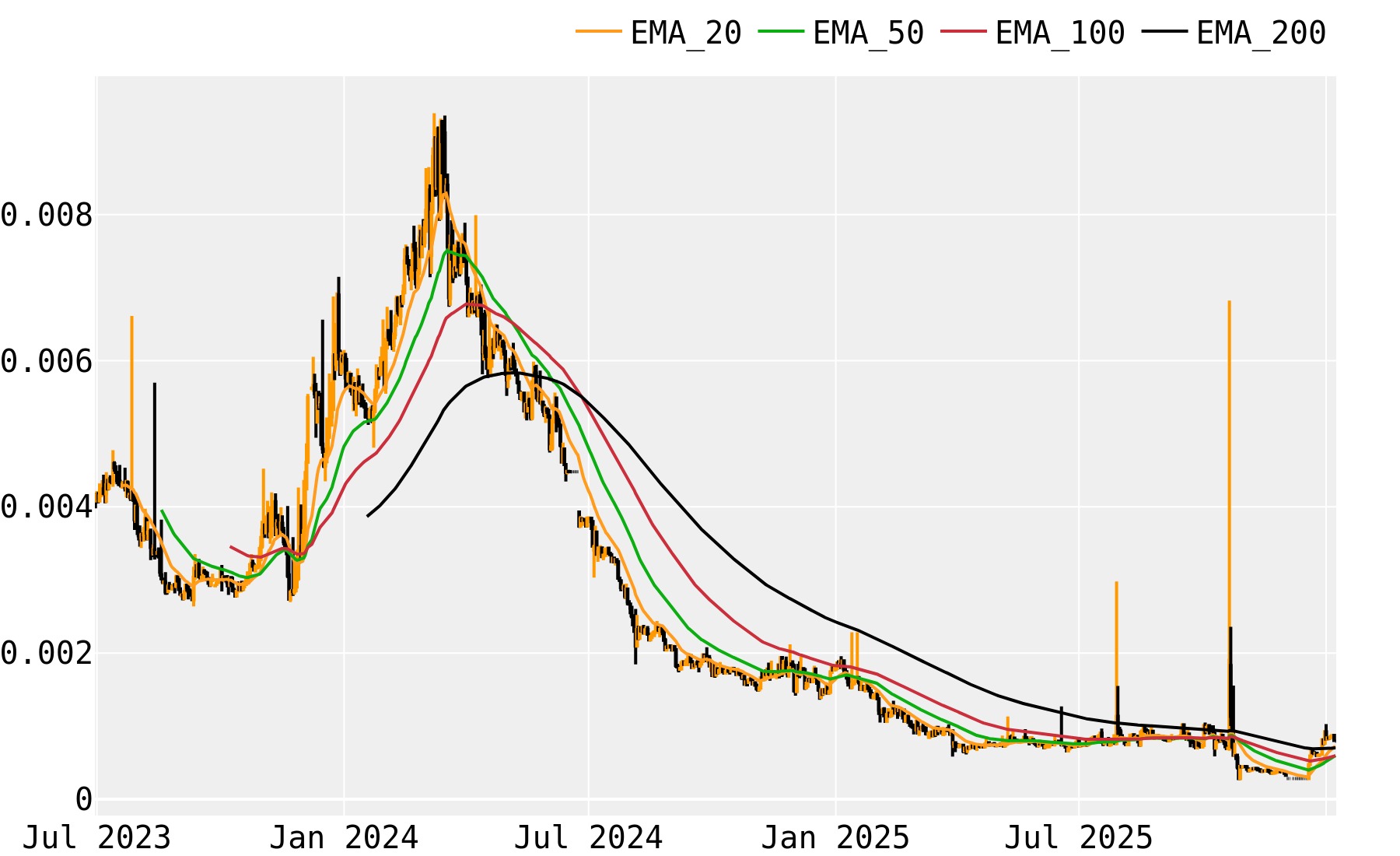 Blockchain Monster Hunt BCMC Экспоненциальные скользящие средние
