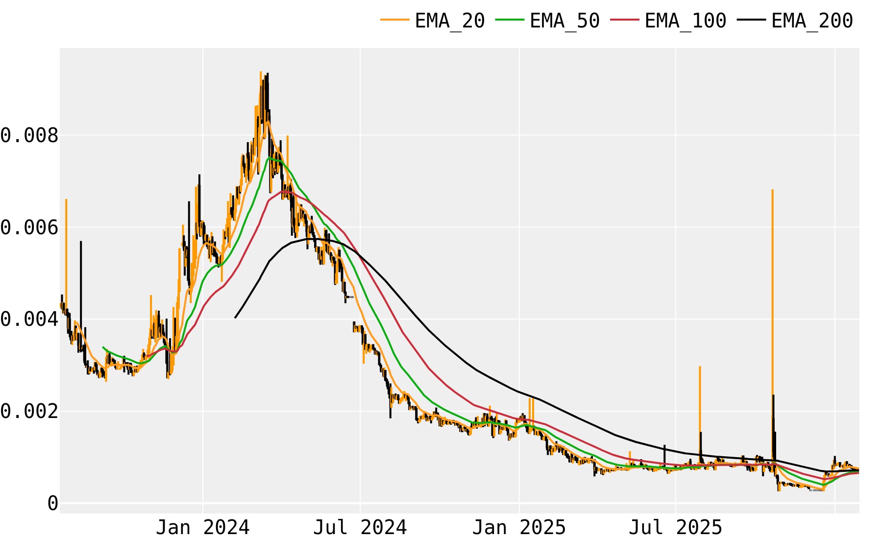 Medias móviles exponenciales de Blockchain Monster Hunt