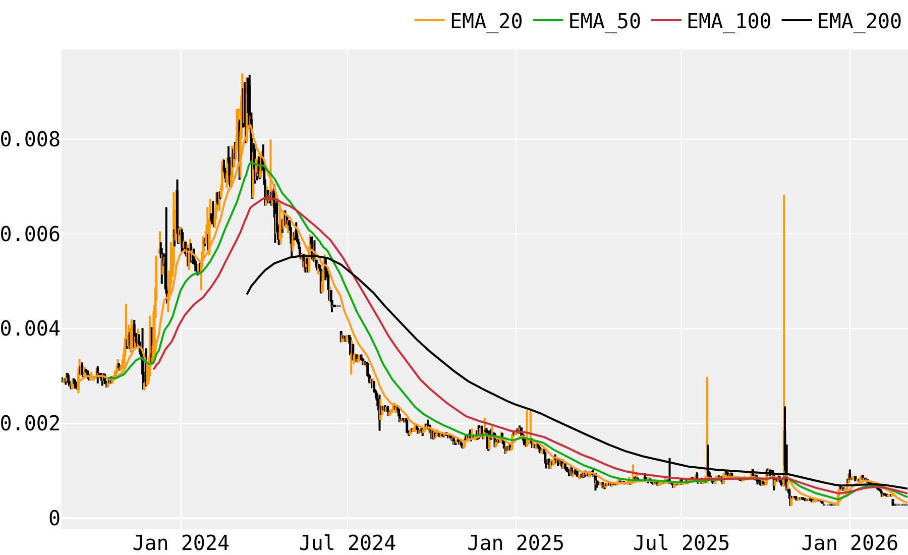 Medias móviles exponenciales de Blockchain Monster Hunt