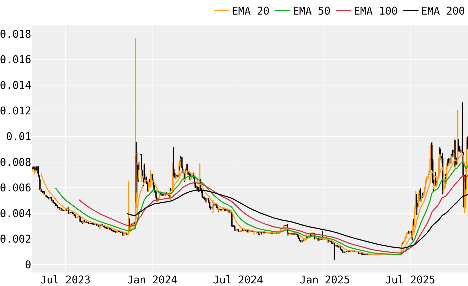 BlockchainSpace GUILD Экспоненциальные скользящие средние