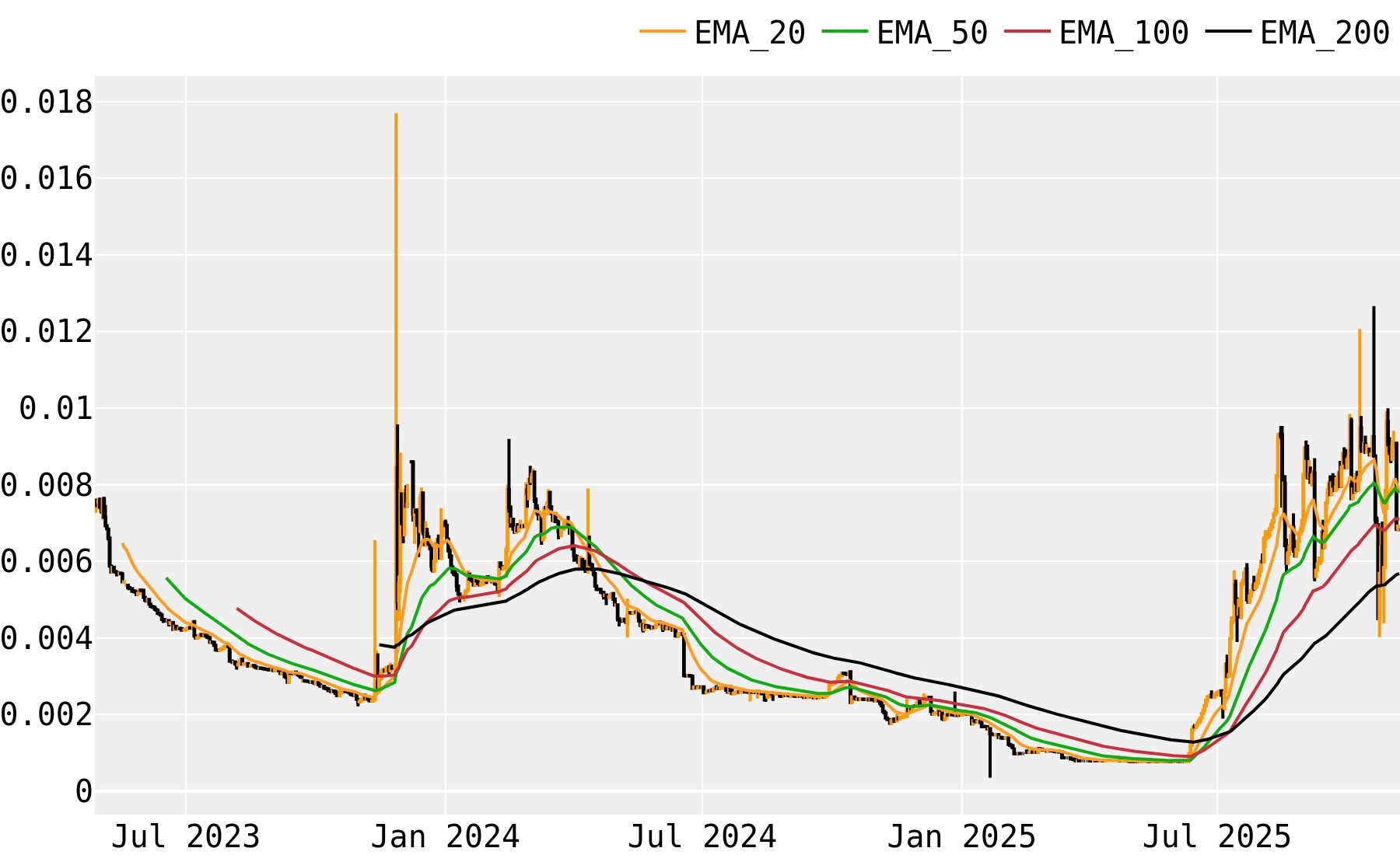 BlockchainSpace GUILD Exponential moving averages