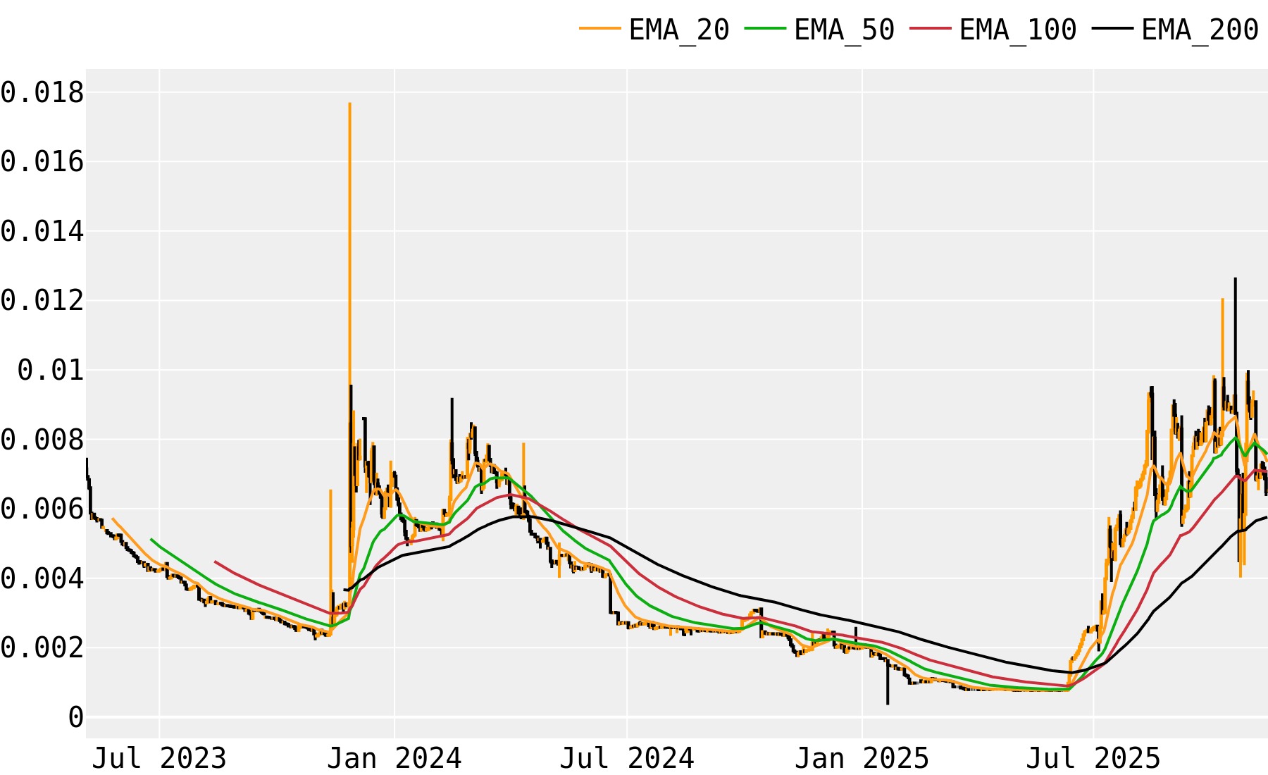 BlockchainSpace GUILD Exponential moving averages