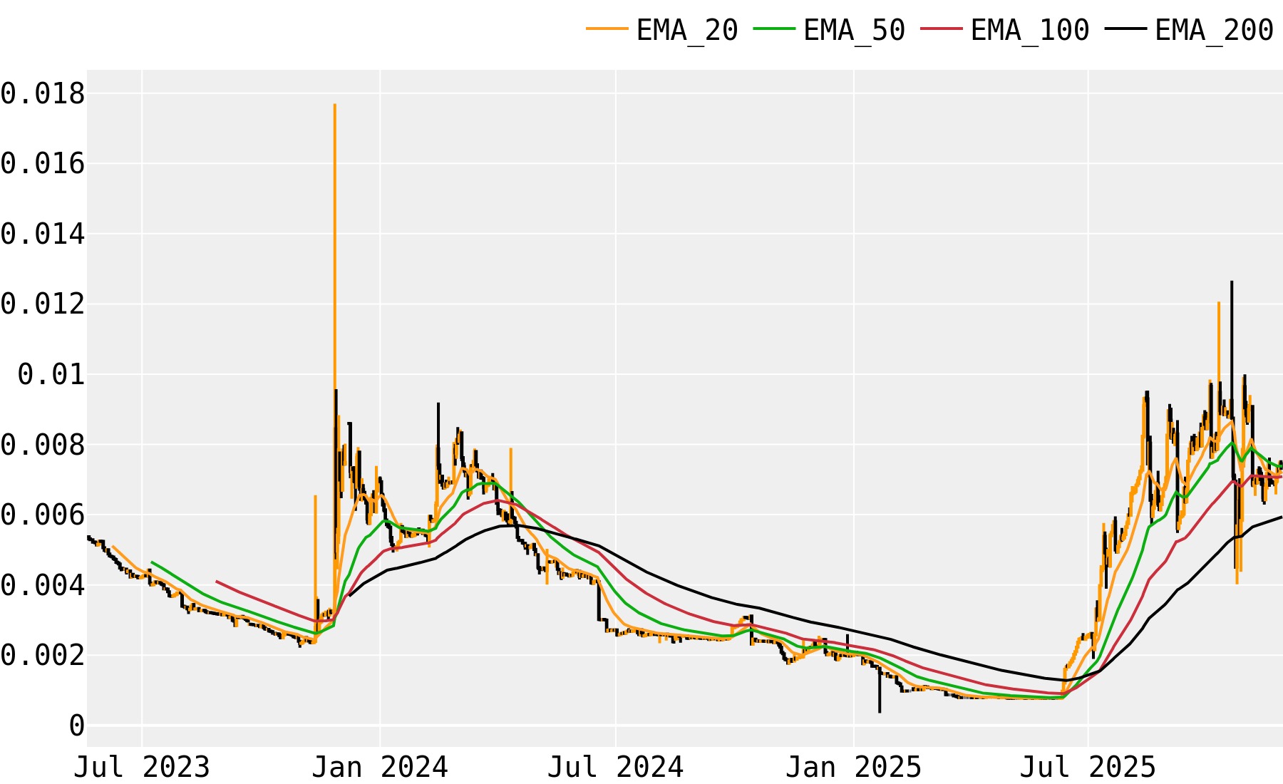 BlockchainSpace GUILD Exponential moving averages