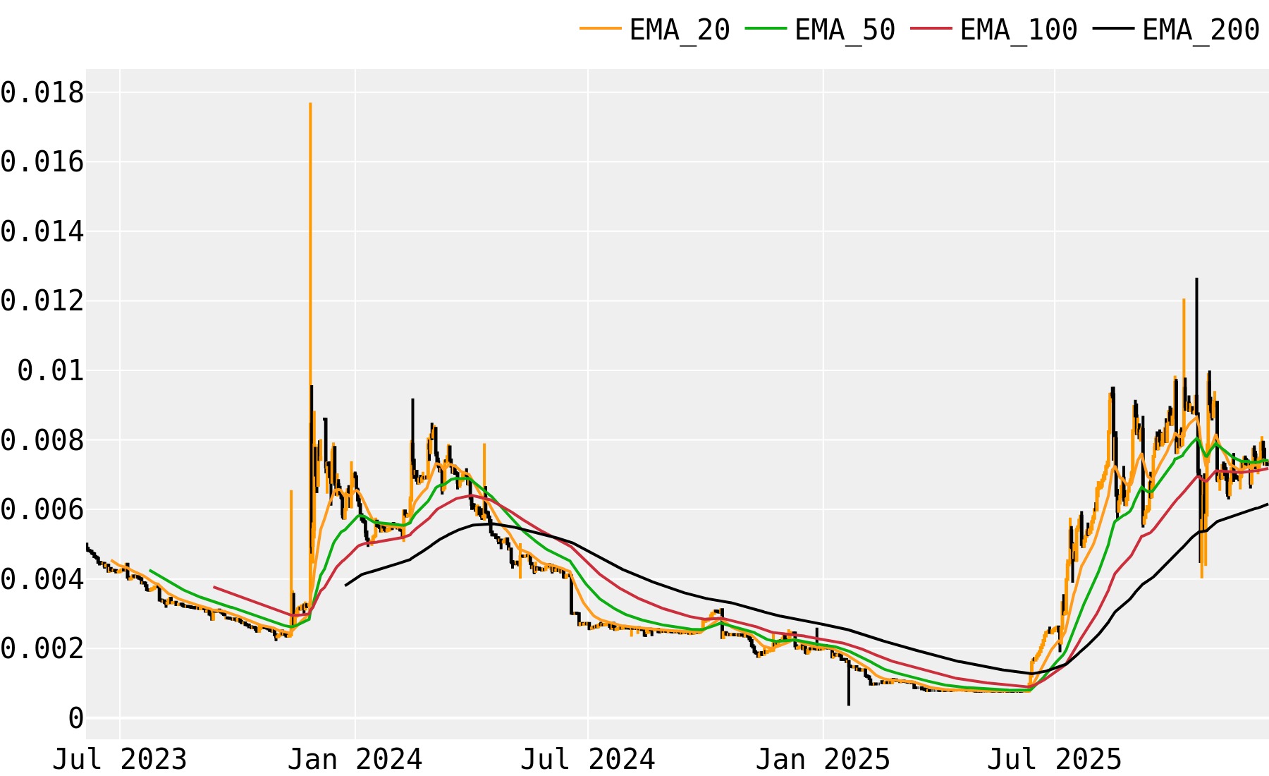 BlockchainSpace GUILD Экспоненциальные скользящие средние