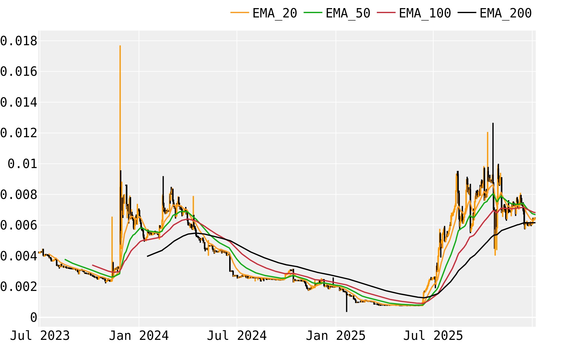 BlockchainSpace Üstel Hareketli Ortalamaları