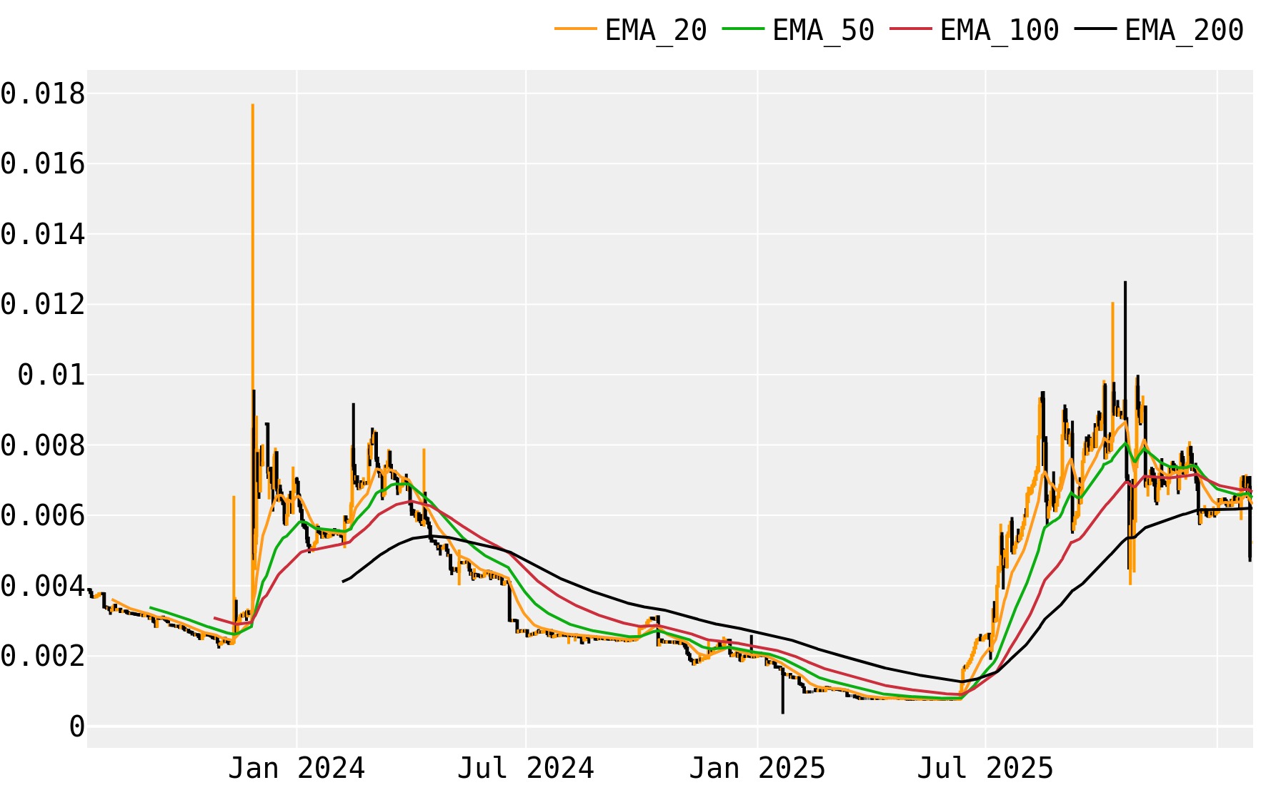 BlockchainSpace GUILD Экспоненциальные скользящие средние