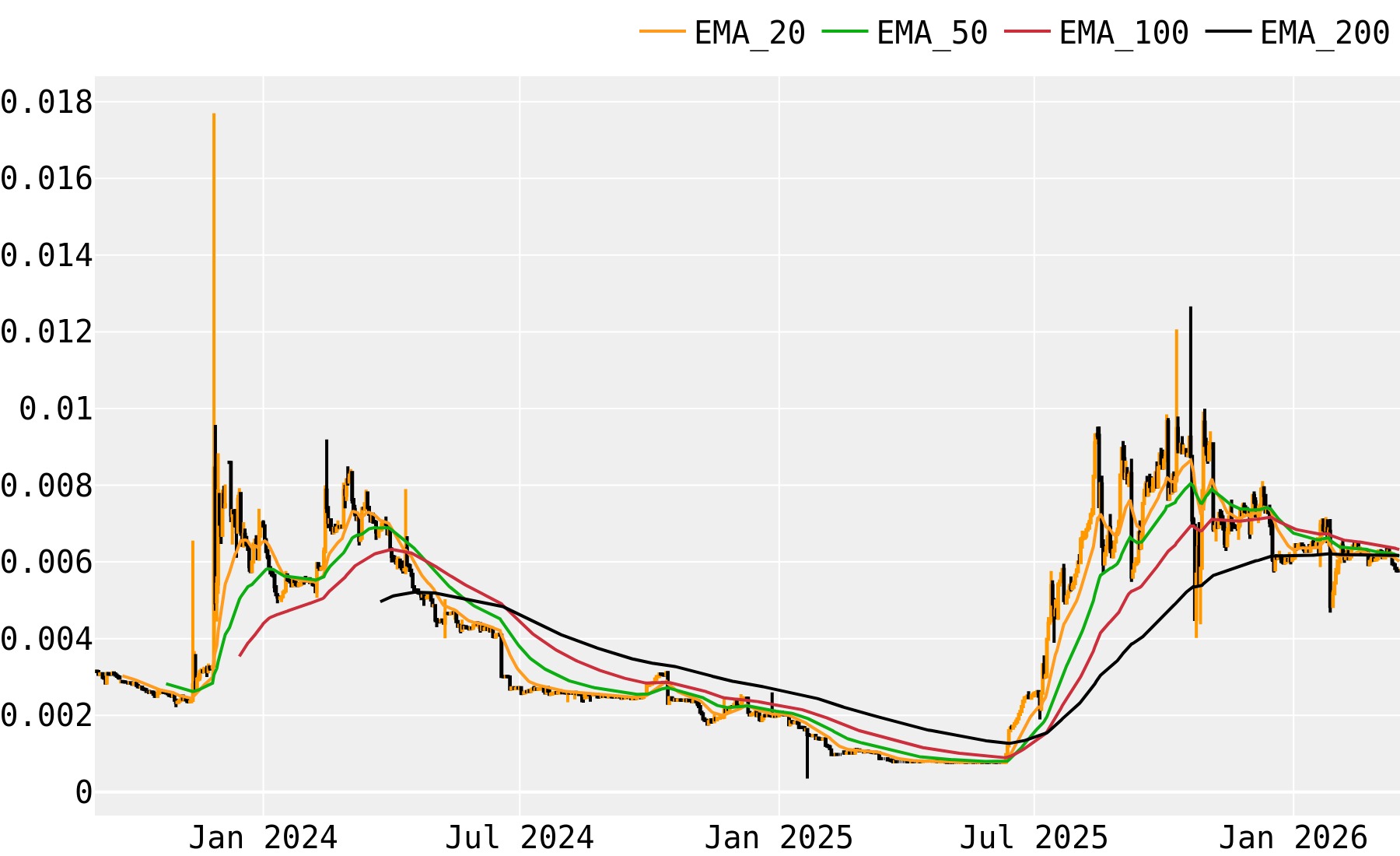 Medias móviles exponenciales de BlockchainSpace