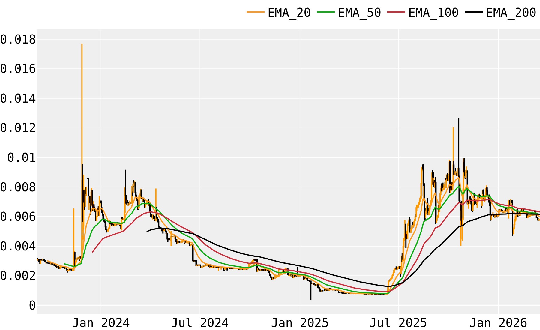 Medias móviles exponenciales de BlockchainSpace