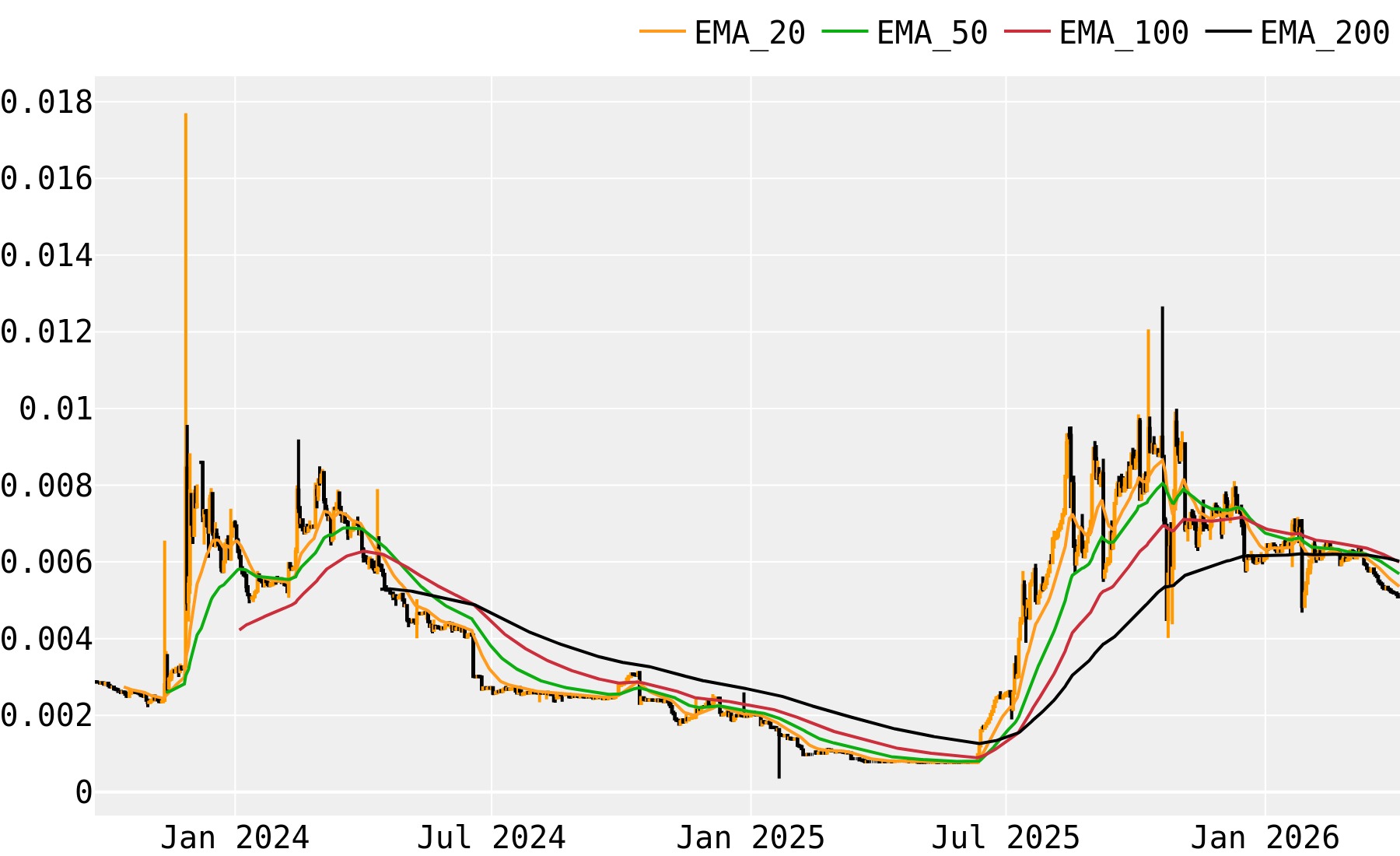 BlockchainSpace Üstel Hareketli Ortalamaları