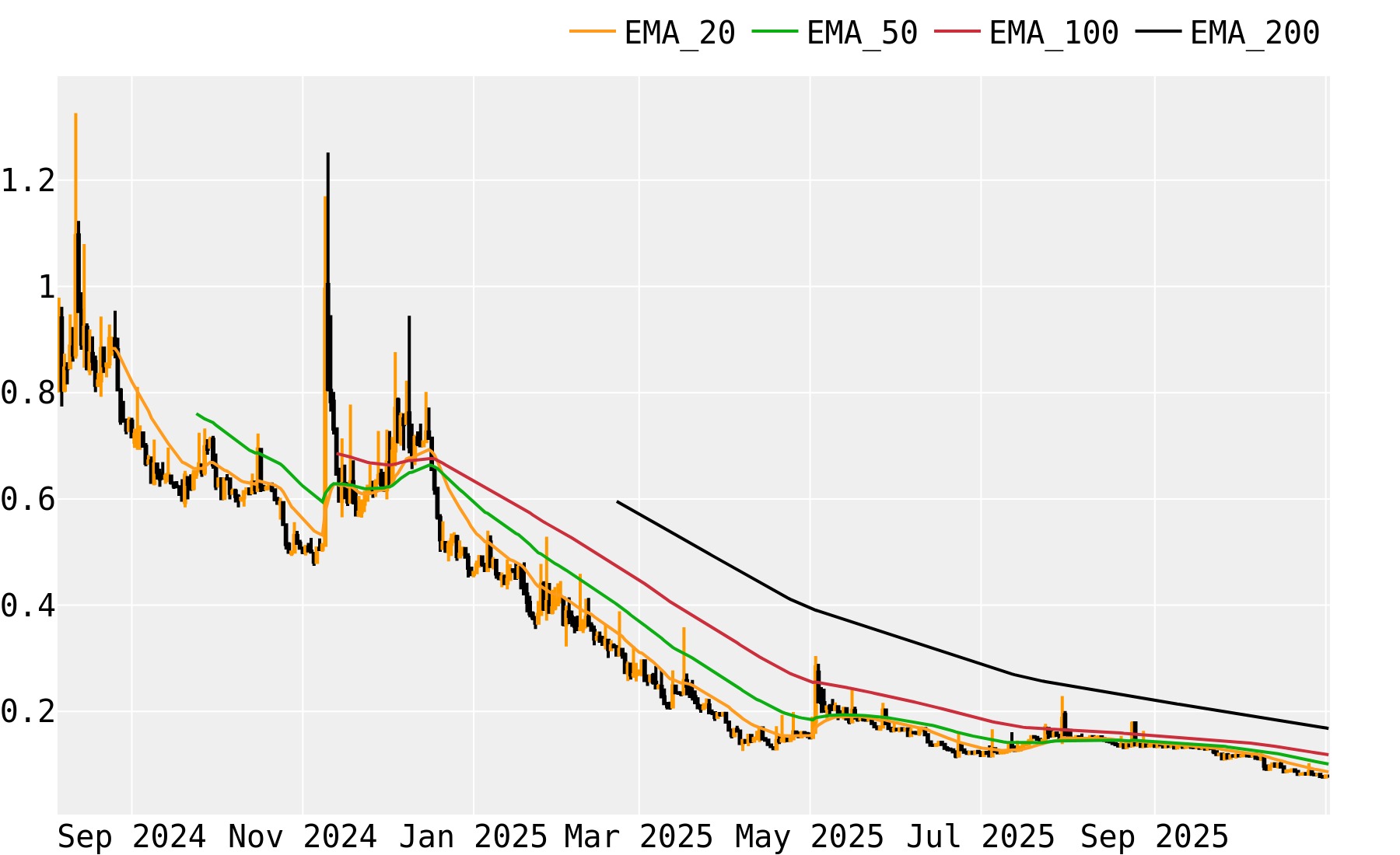 BLOCKLORDS LRDS Exponential moving averages