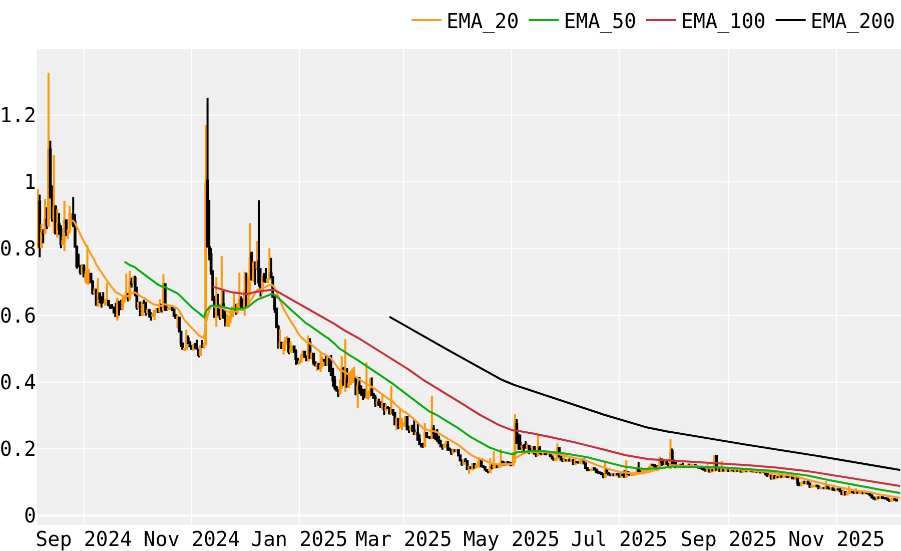 BLOCKLORDS Exponentiell gleitende Durchschnitte