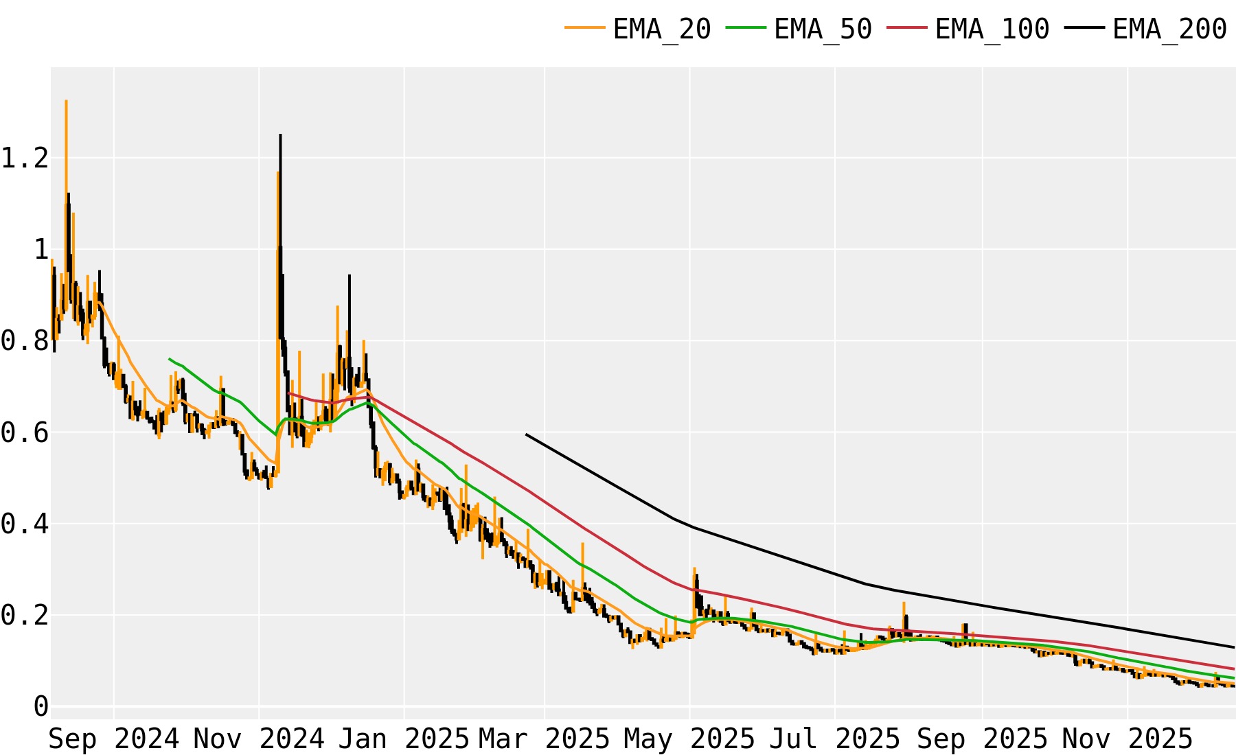 BLOCKLORDS Üstel Hareketli Ortalamaları
