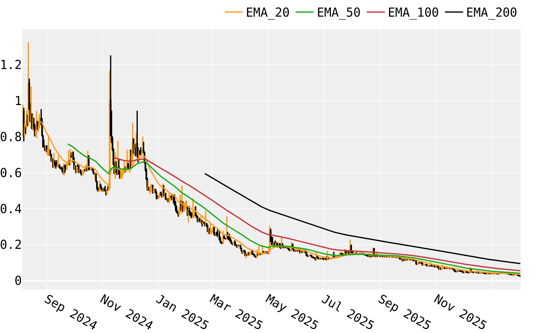 Medias móviles exponenciales de BLOCKLORDS