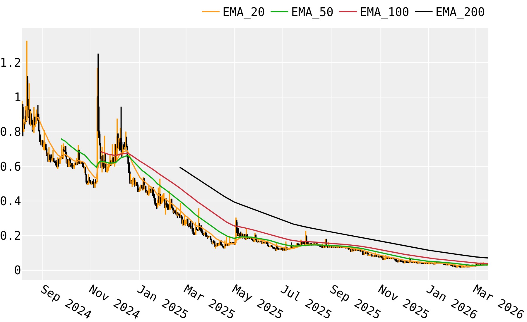 Medias móviles exponenciales de BLOCKLORDS