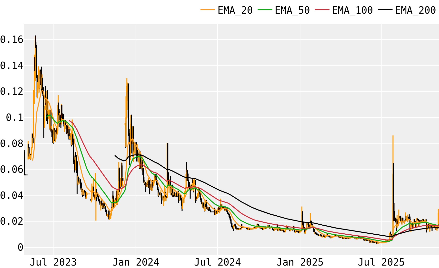 Blocksmith Labs Forge $FORGE Exponential moving averages
