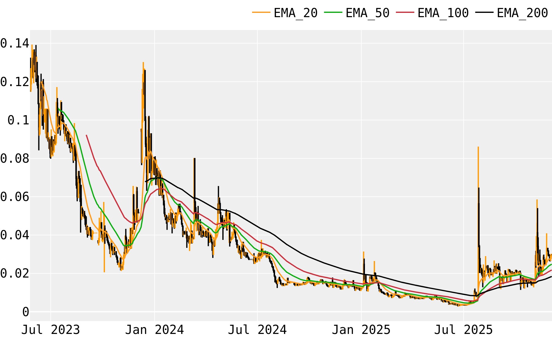 Blocksmith Labs Forge $FORGE Exponential moving averages