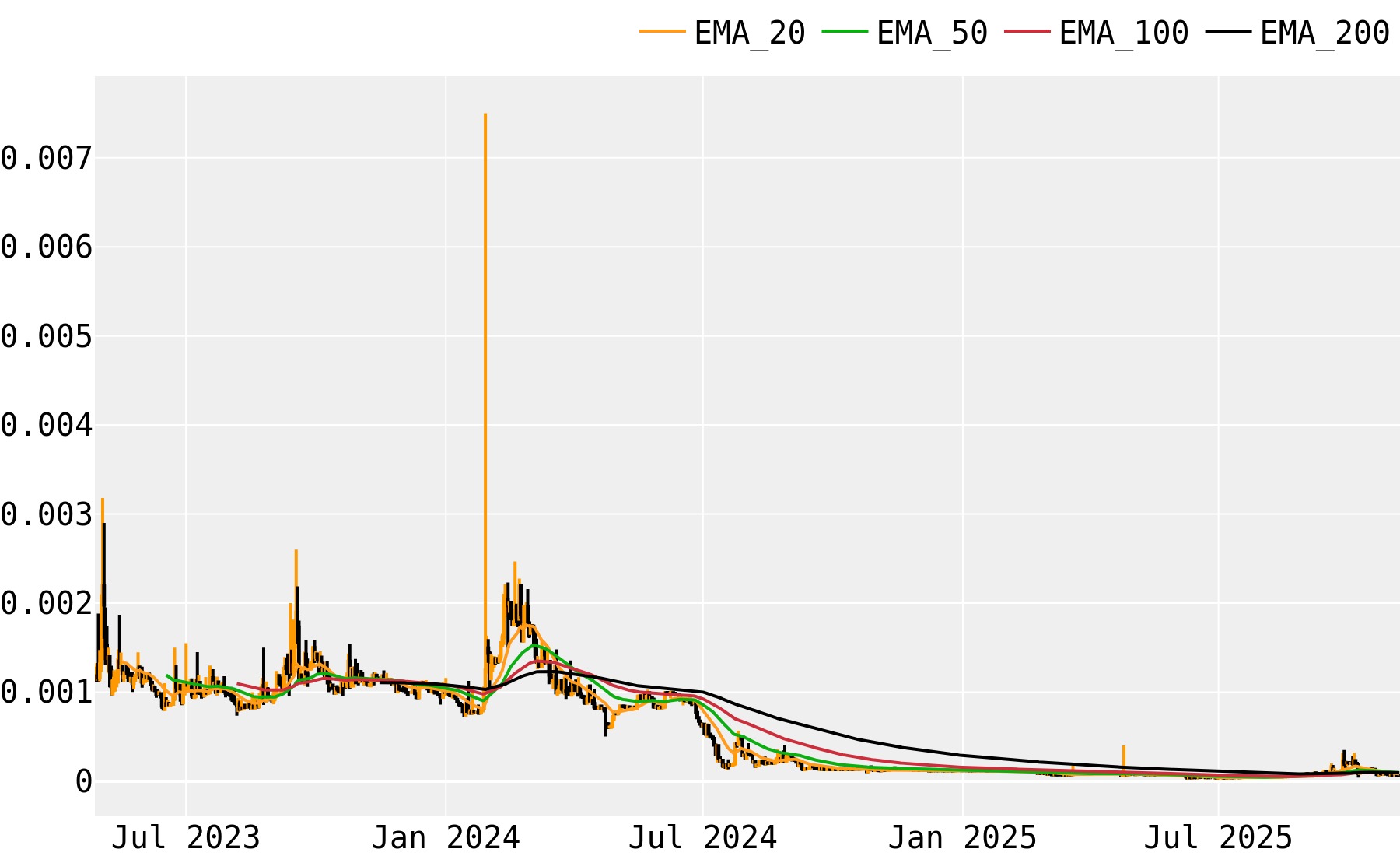 Blocksport BSPT Exponential moving averages