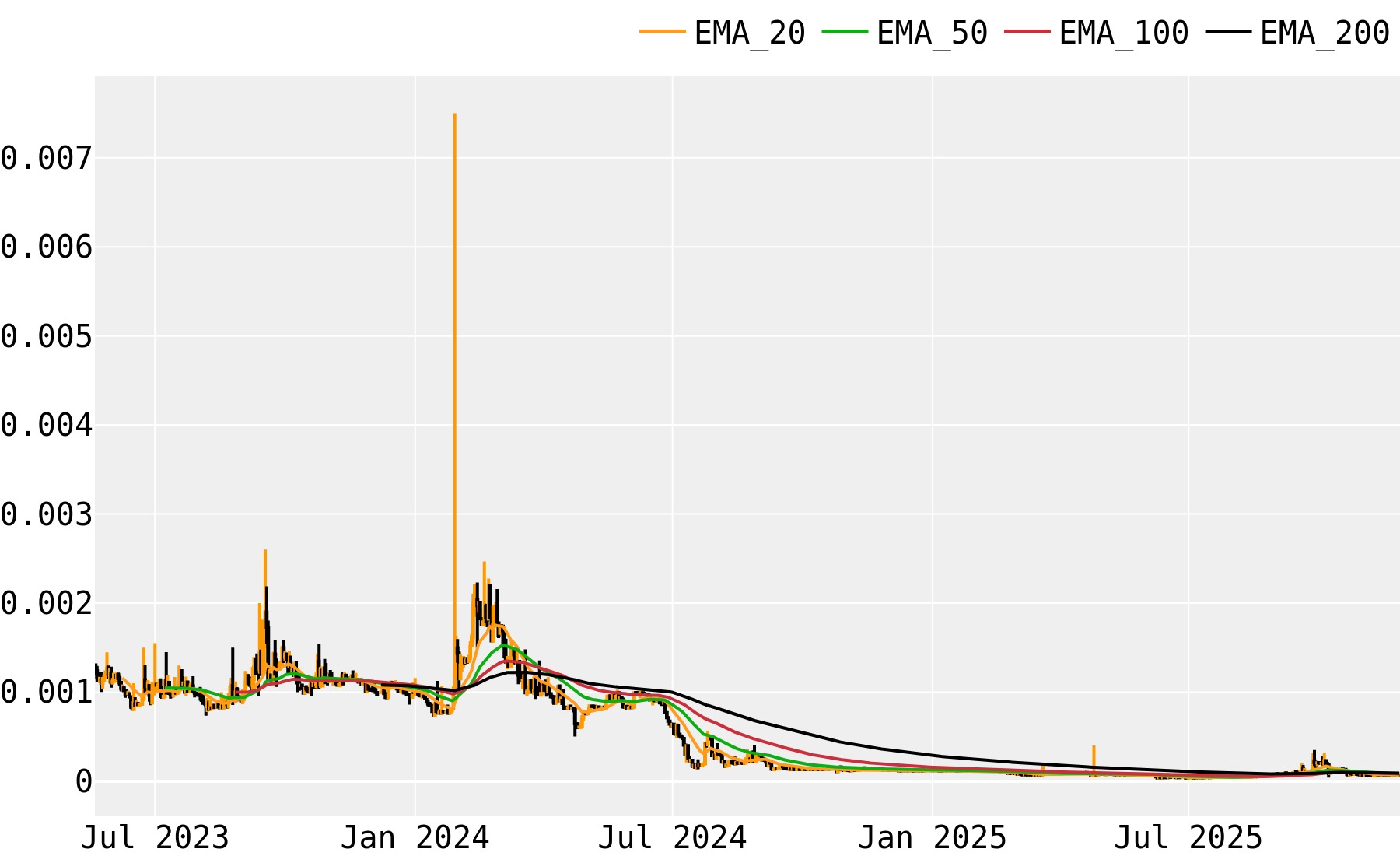 Blocksport BSPT Exponential moving averages
