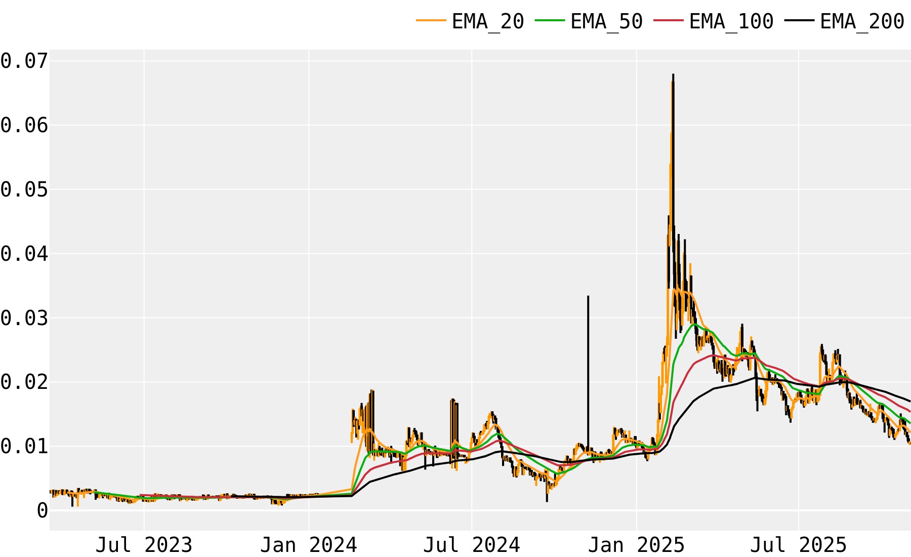 BLOCKv VEE Exponential moving averages
