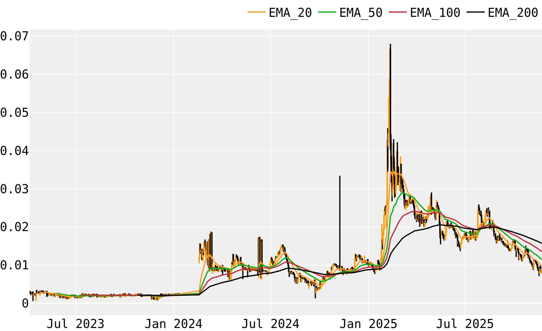 BLOCKv VEE Exponential moving averages