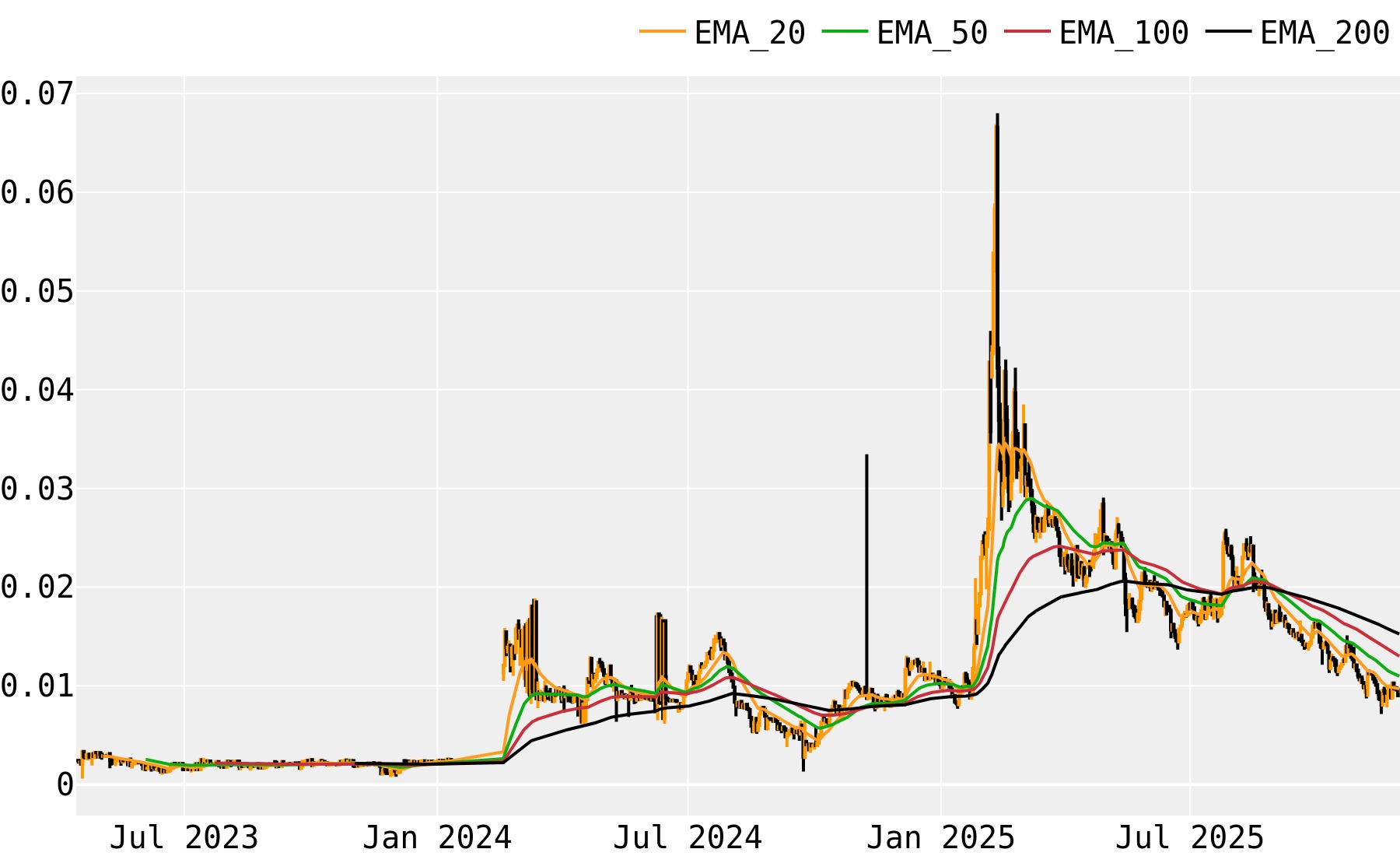 BLOCKv VEE Exponential moving averages